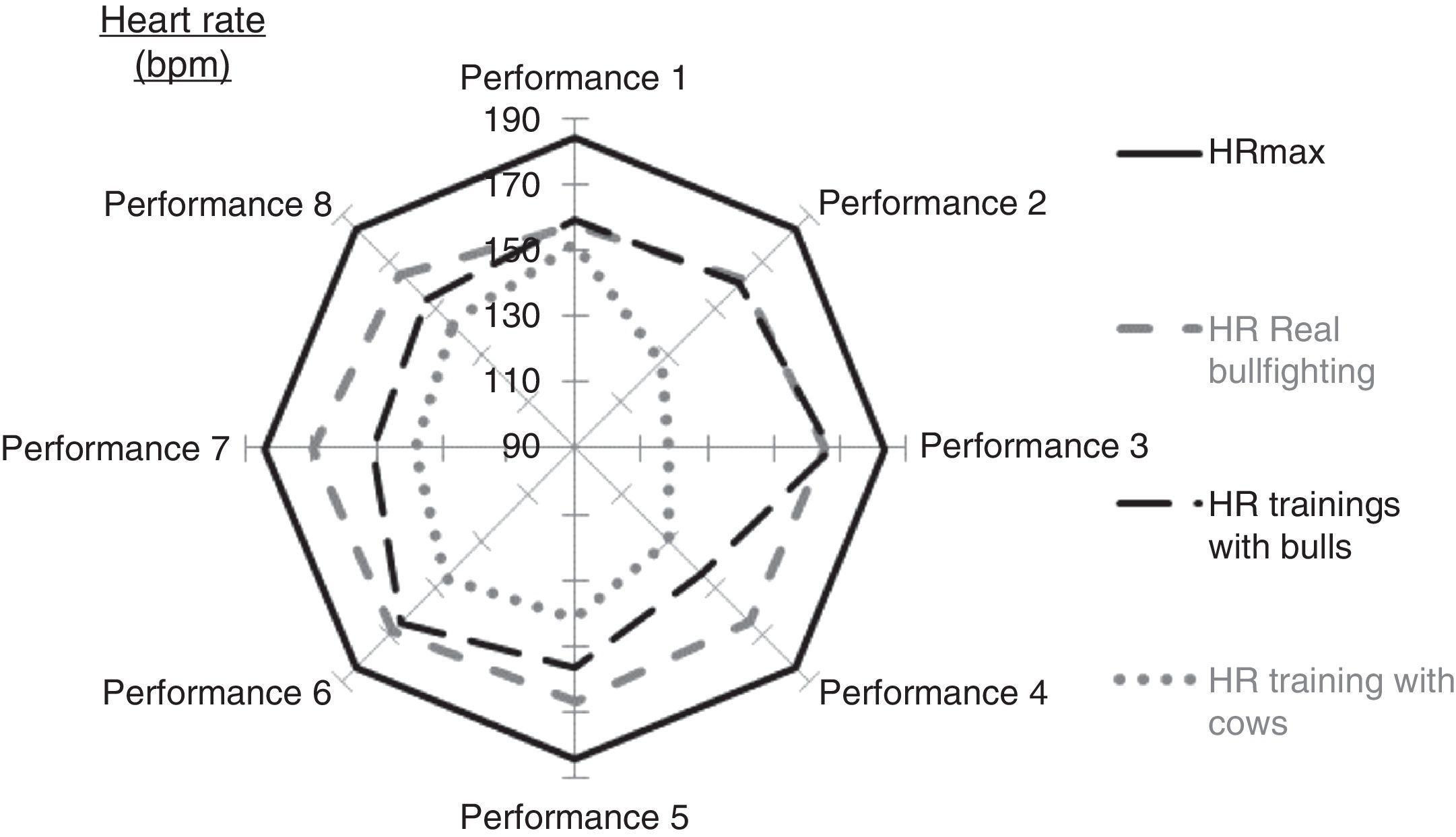 Heart rate of a professional bullfighter in training and real bullfight ...