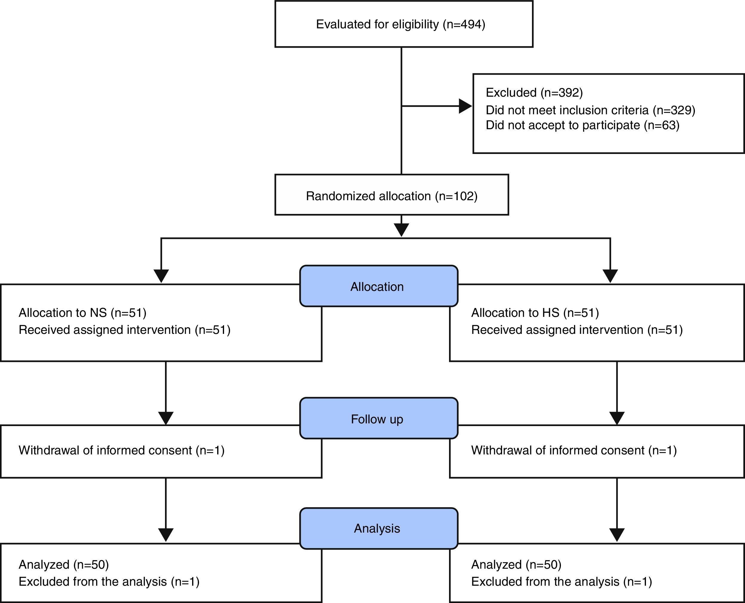 Effects of hypertonic saline vs normal saline on lactate clearance ...