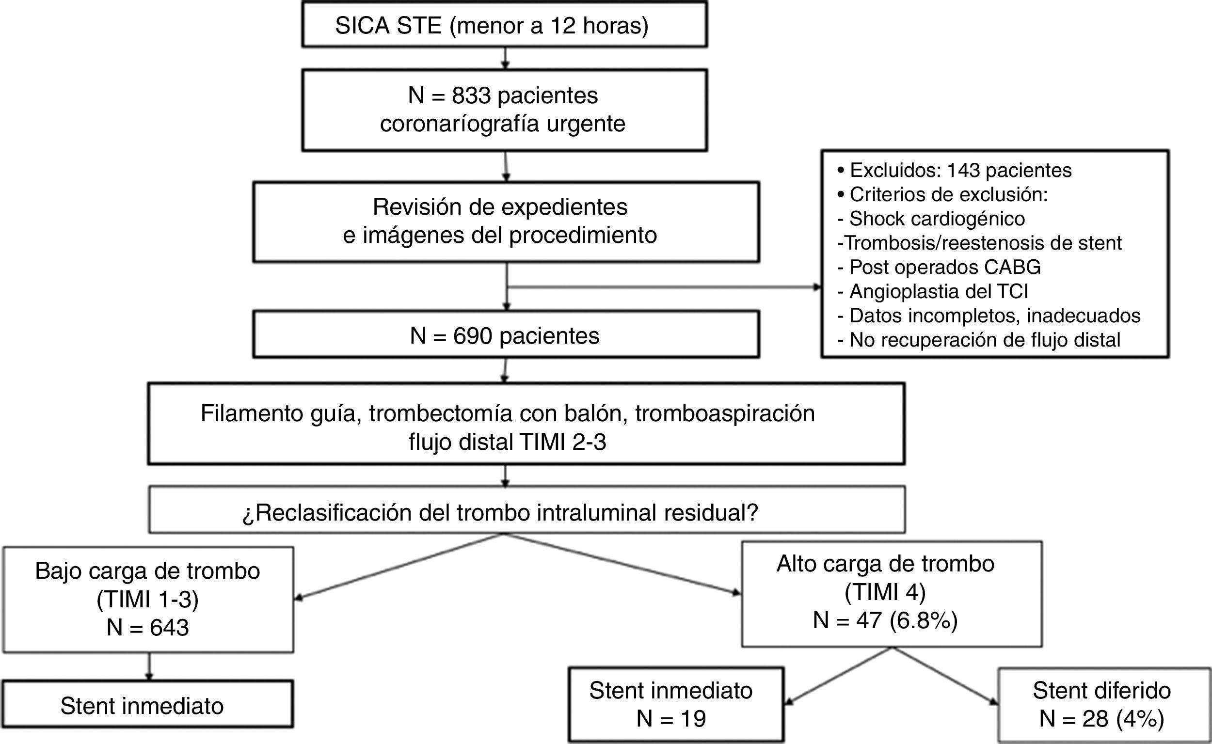 Stent diferido versus inmediato en pacientes con infarto de miocardio ...