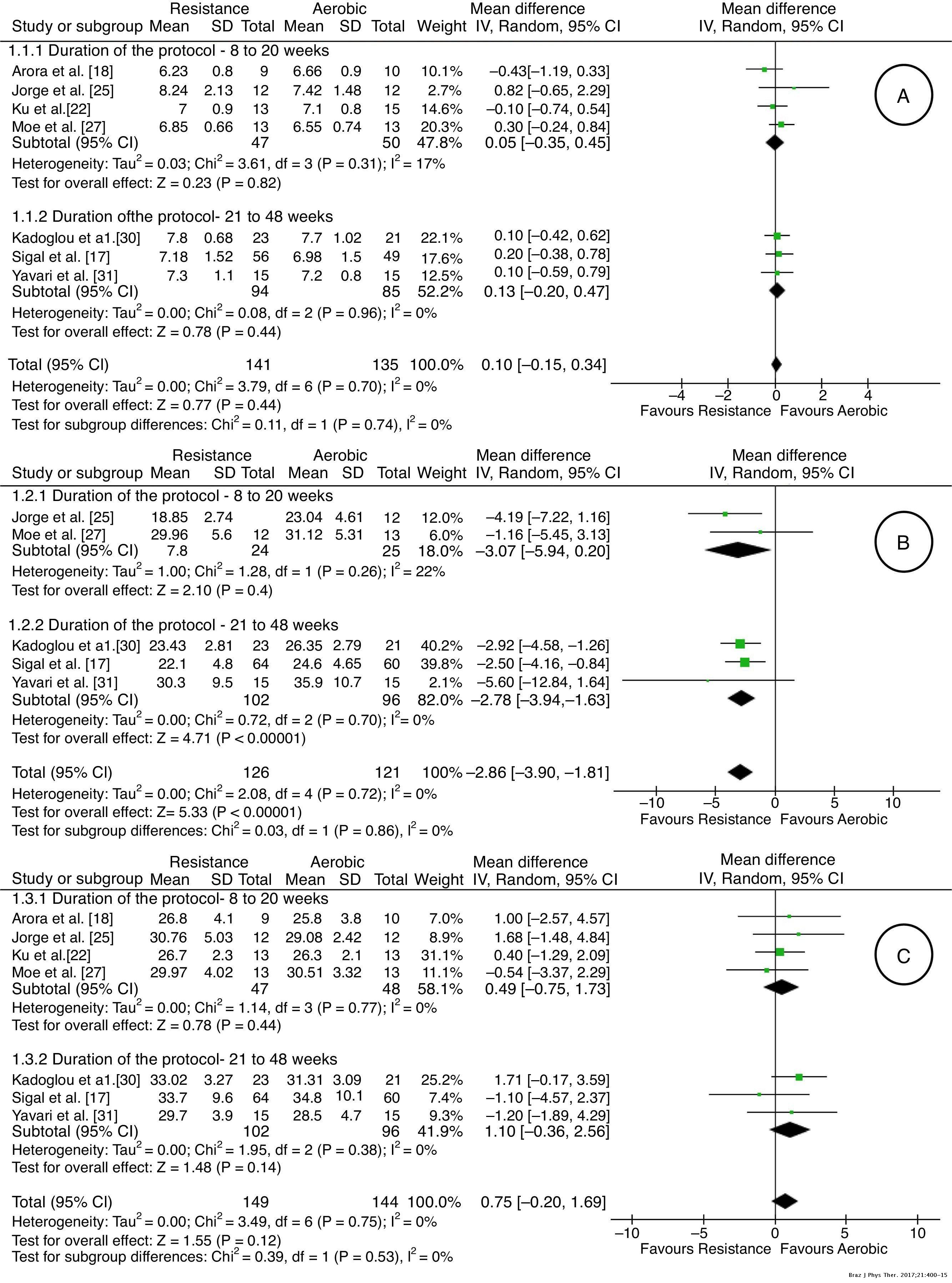 Effectiveness Of Resistance Exercise Compared To Aerobic Exercise