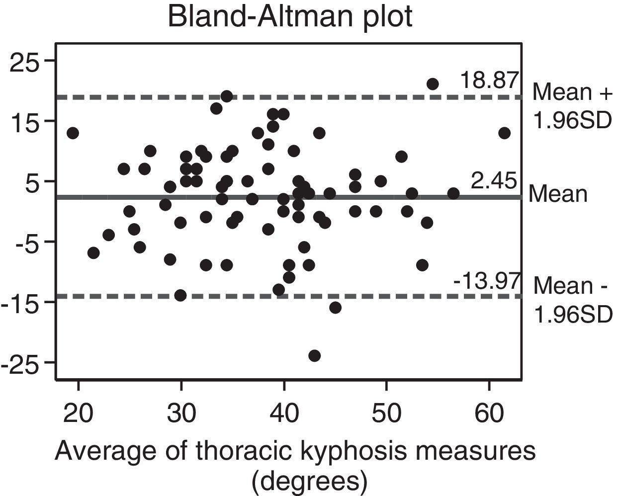 Is the inclinometer a valid measure of thoracic kyphosis? A cross ...