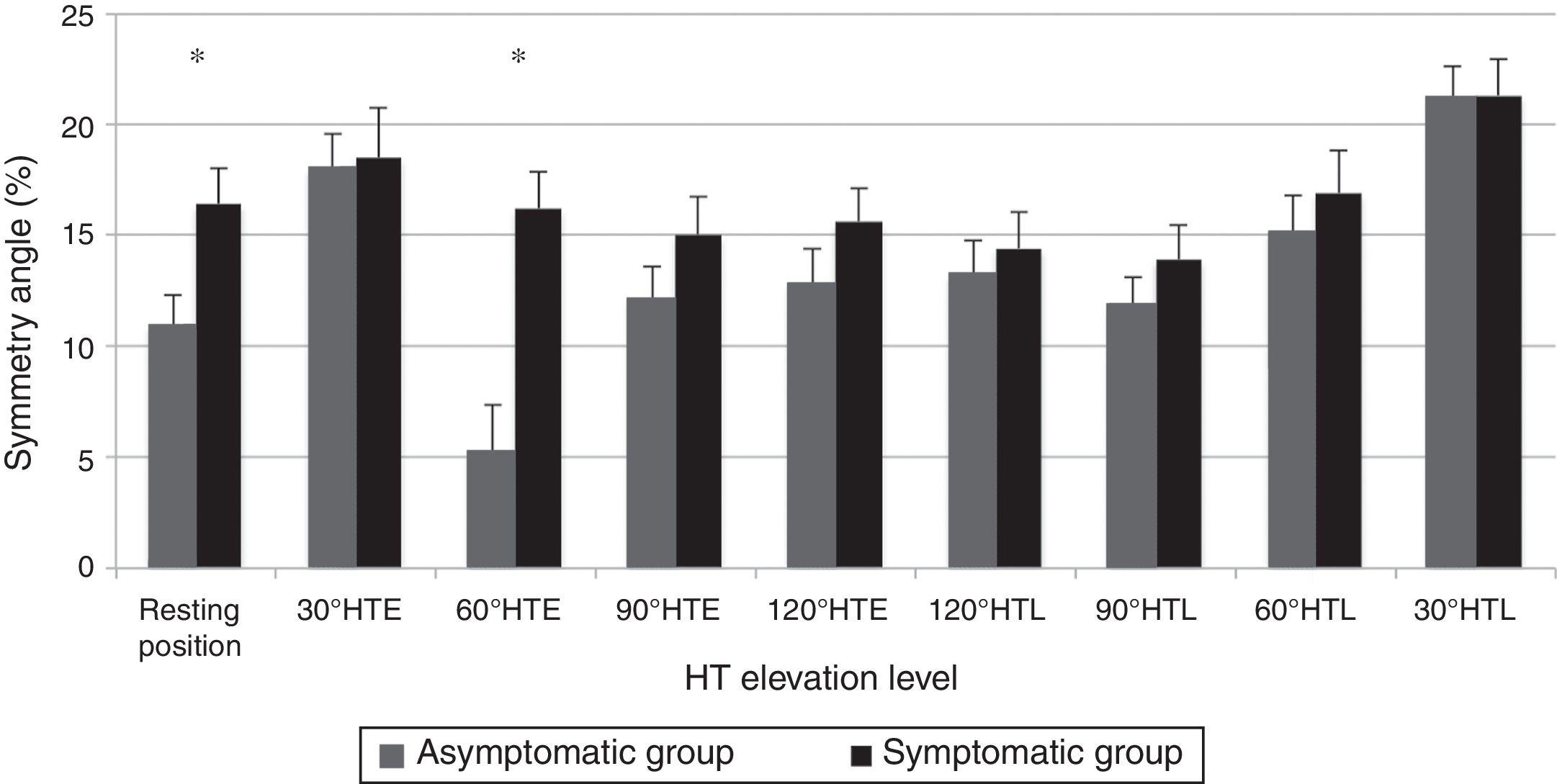 Effect of flexibility deficit on scapular asymmetry in individuals with ...