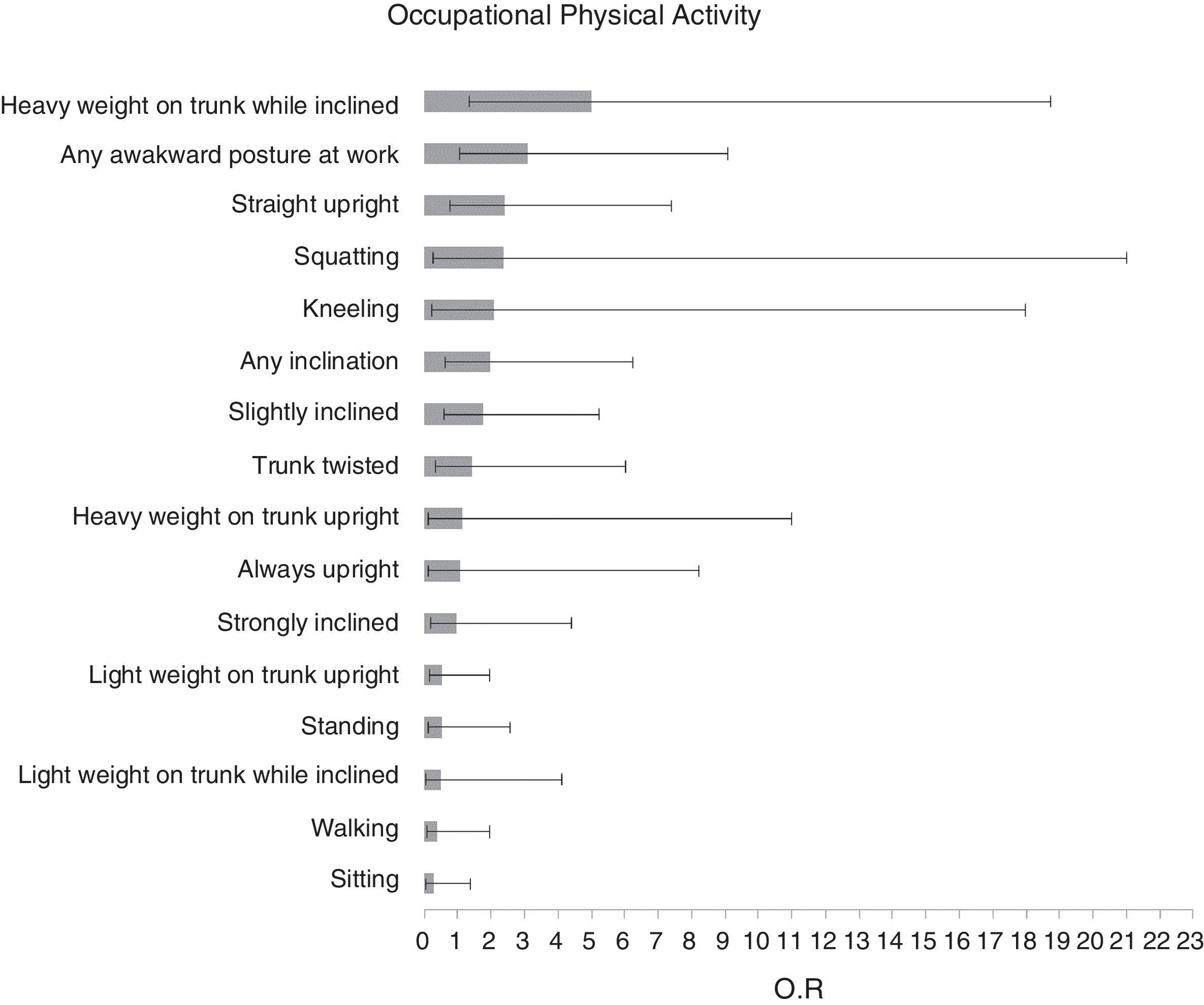 Is occupational or leisure physical activity associated with low back ...