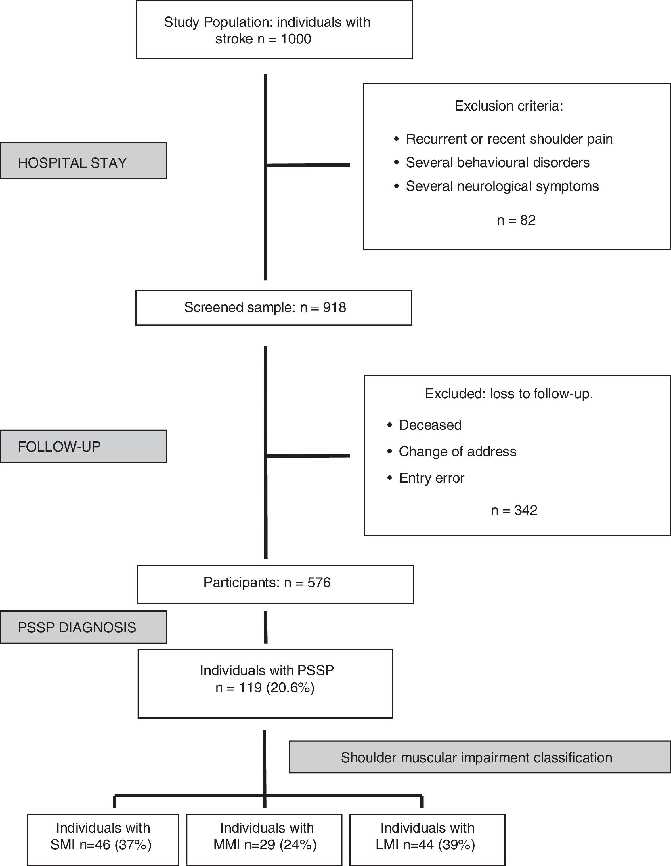 Post-stroke shoulder pain subtypes classifying criteria: towards a more ...