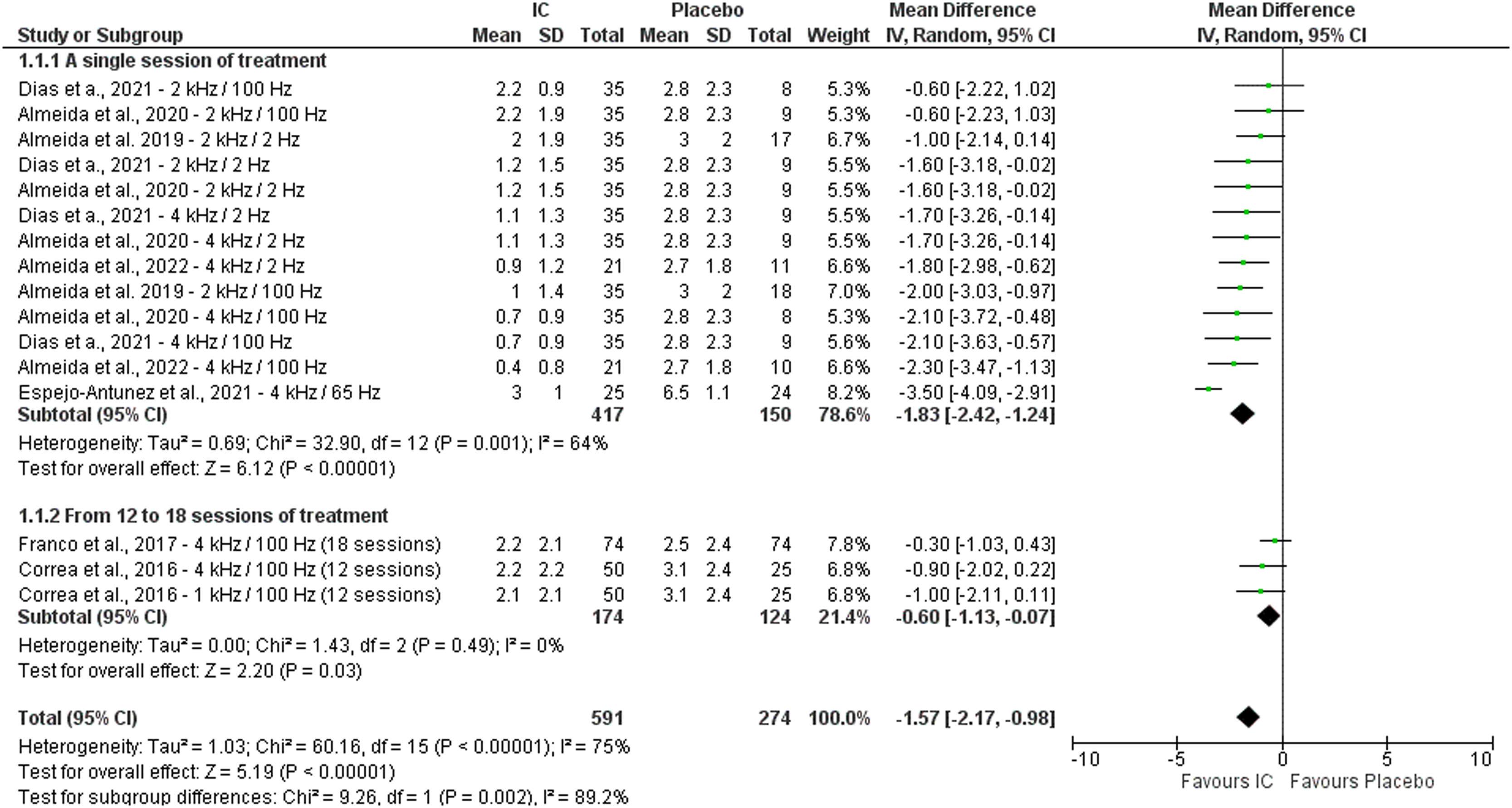 Effectiveness of interferential current in patients with chronic non ...