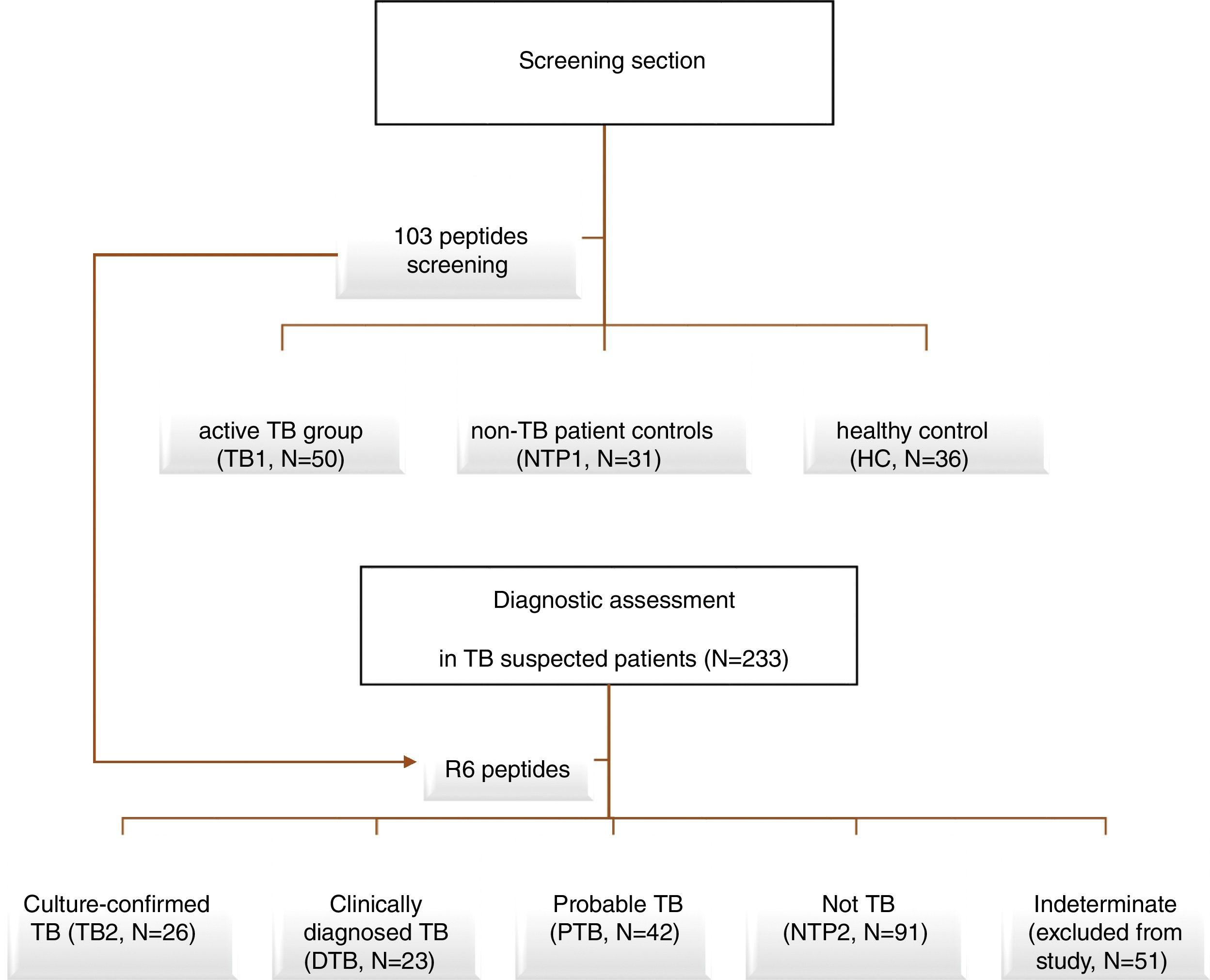 Assessing and screening for T-cell epitopes from Mycobacterium ...