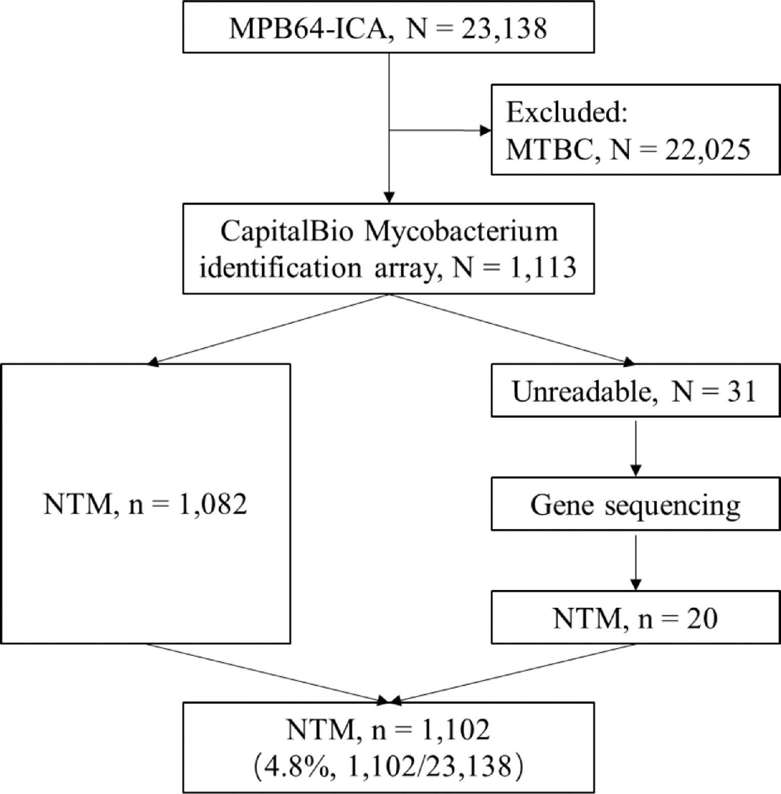 Identification and characterization of nontuberculous mycobacteria ...
