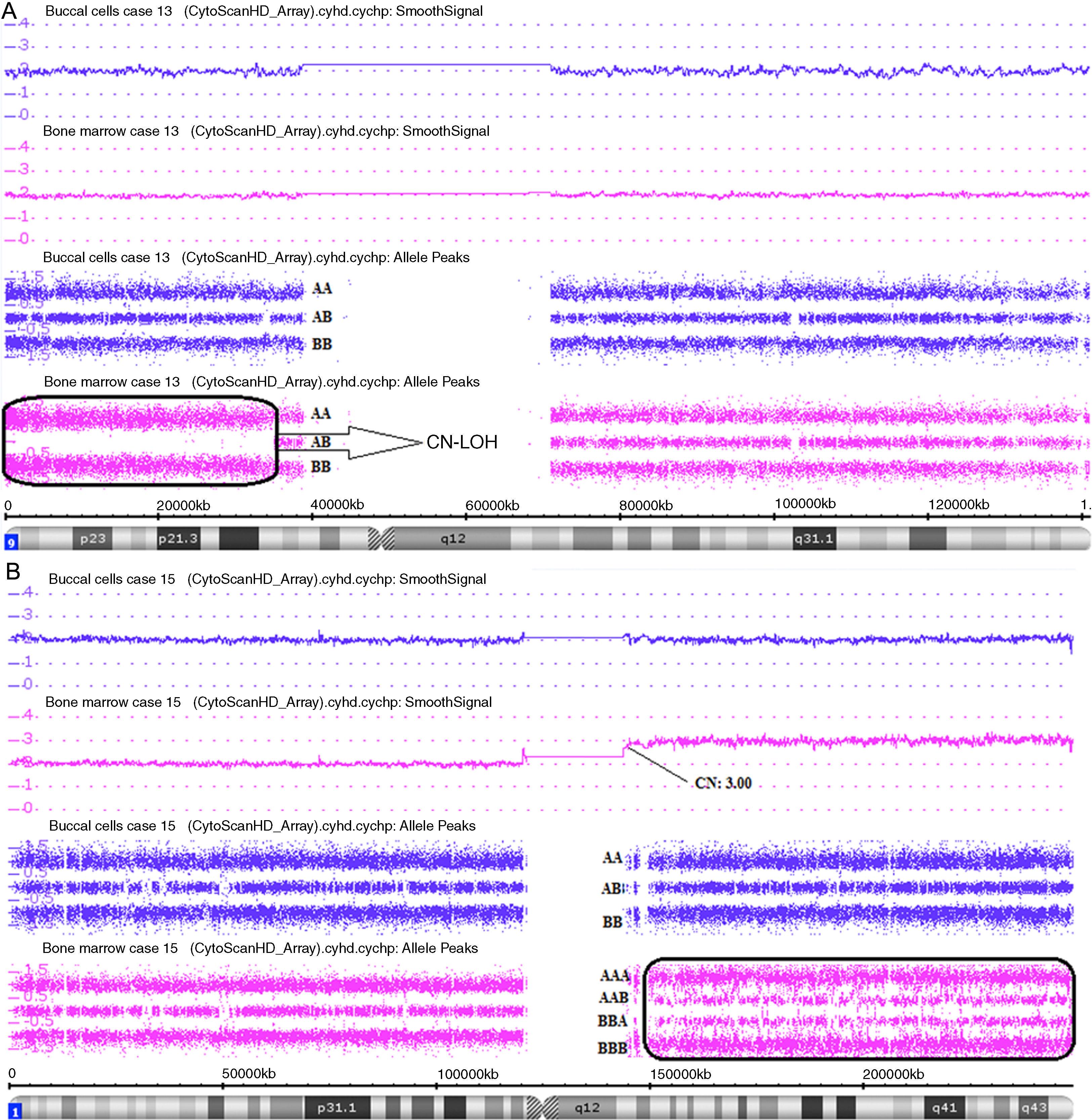 Identifying the similarities and differences between single nucleotide ...