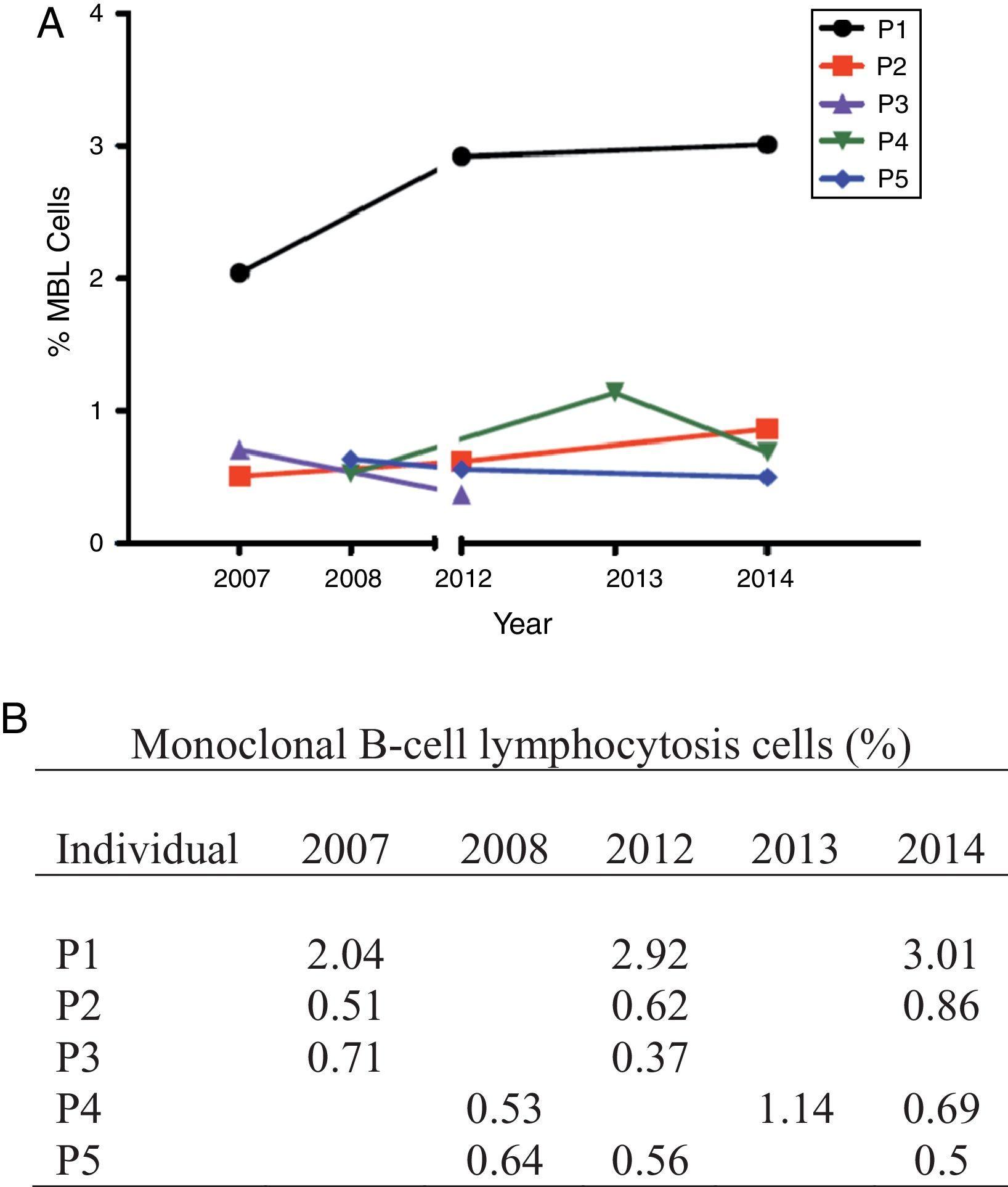 Monoclonal B-cell lymphocytosis in individuals from sporadic (non ...