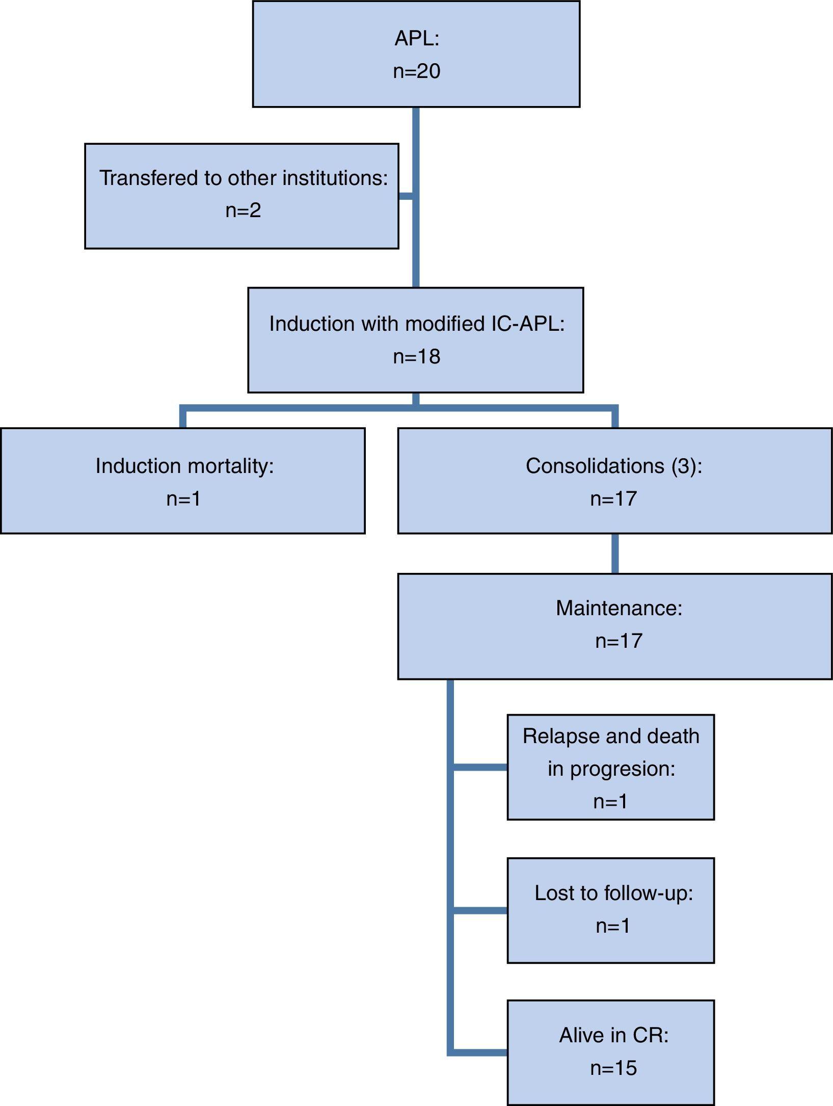 Survival and treatment response in adults with acute promyelocytic ...