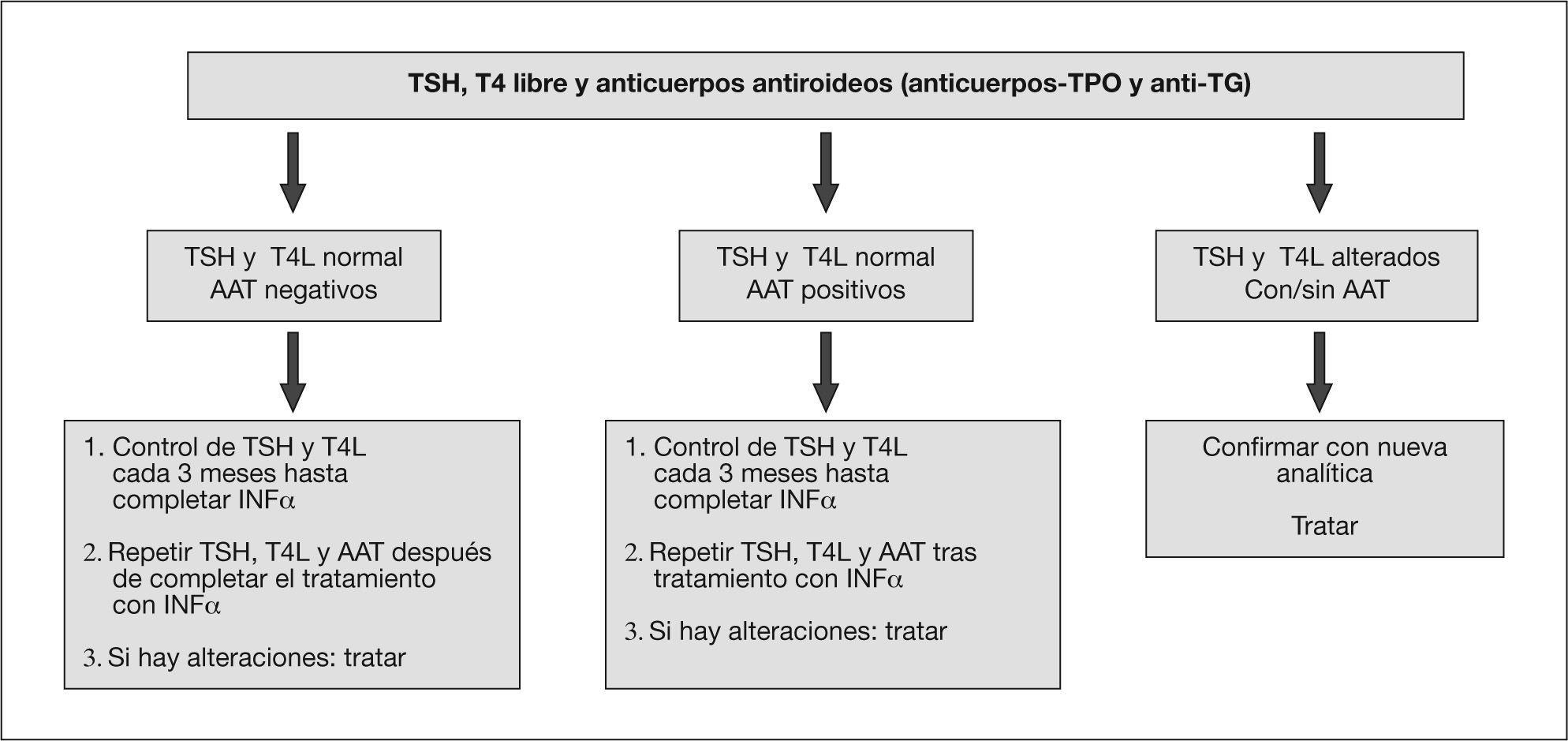 Tiroiditis subaguda inducida por el tratamiento con interferón alfa ...