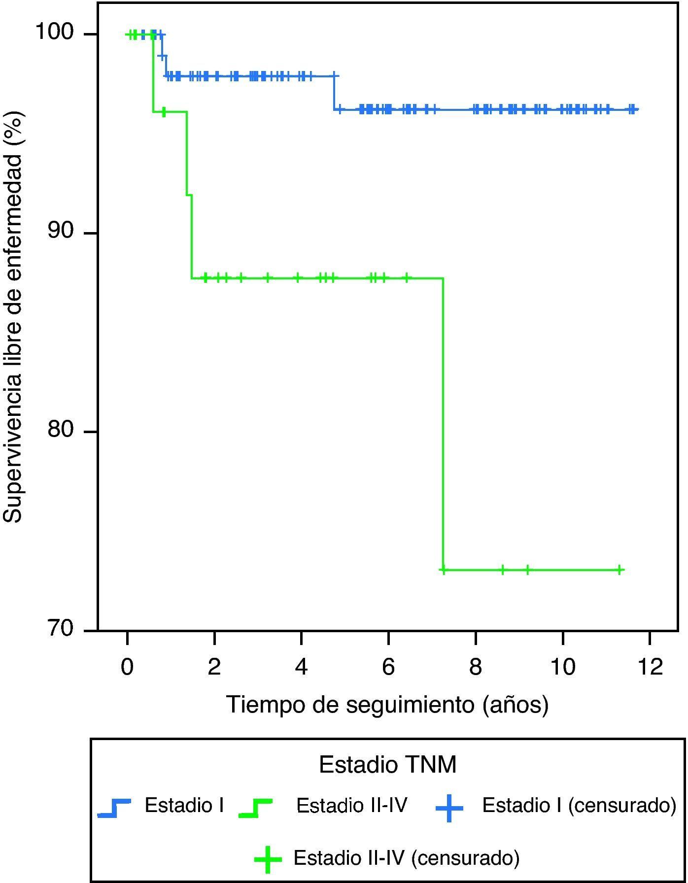 Estudio de cohorte retrospectivo de pacientes diagnosticados de cáncer ...