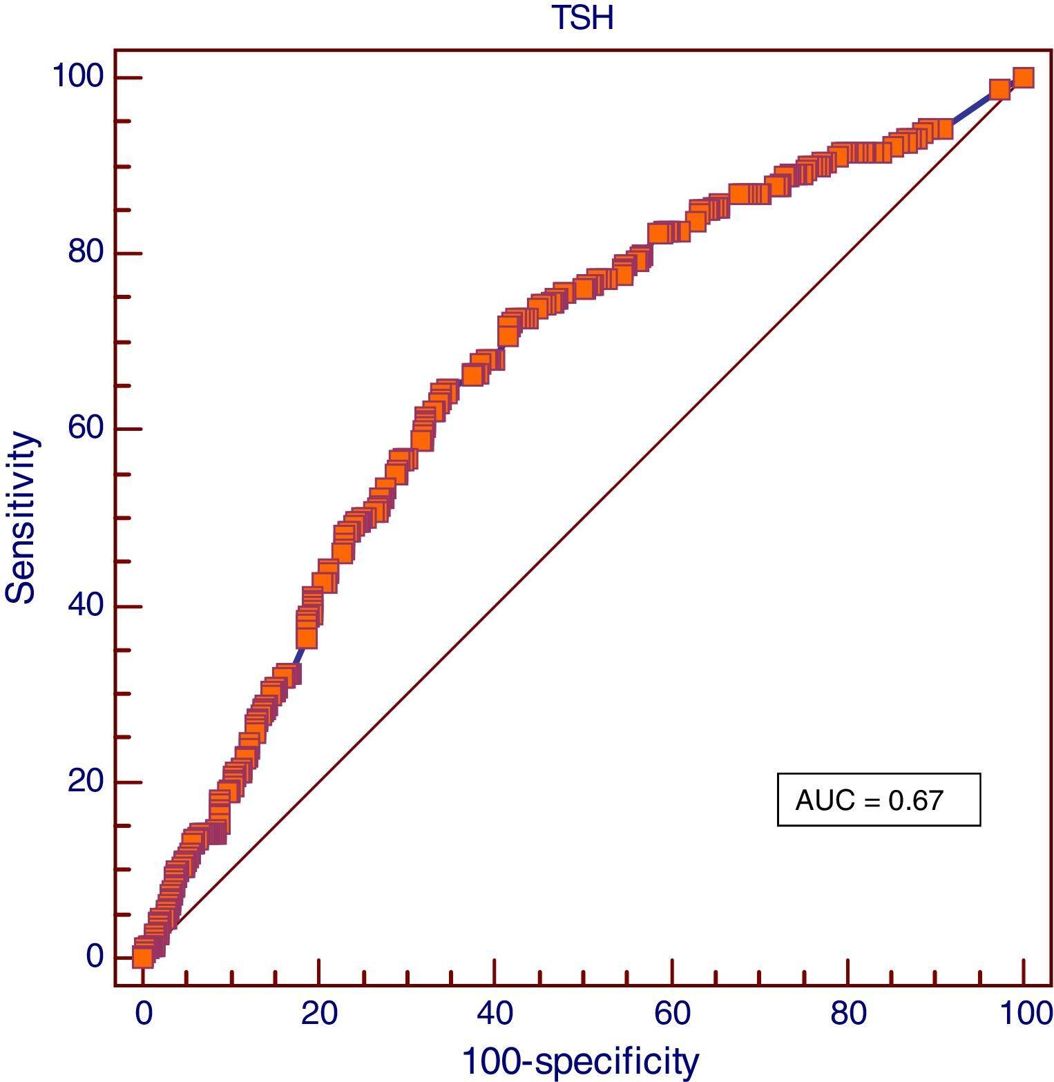 Preoperative TSH level and risk of thyroid cancer in patients with ...