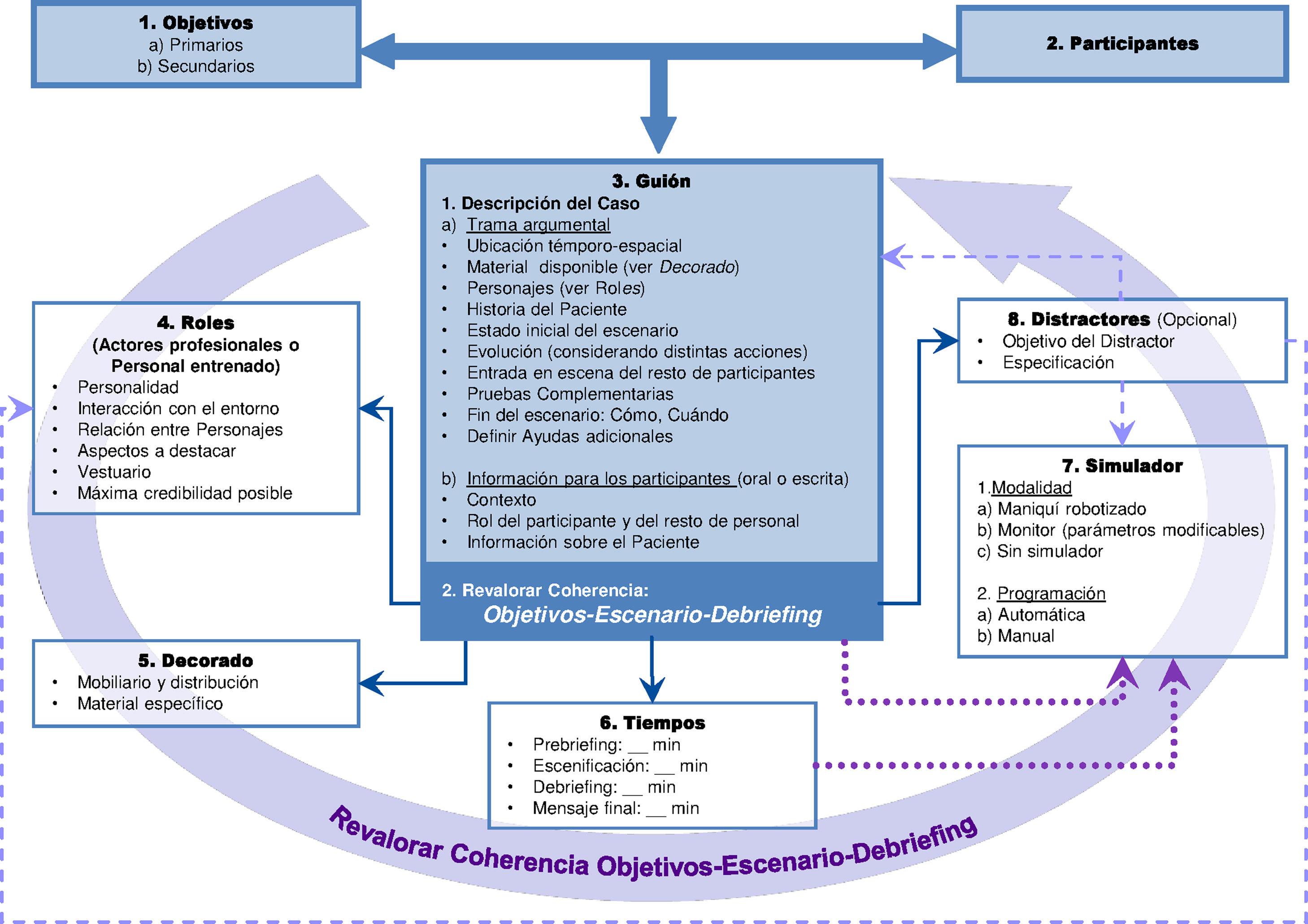 Nueva plantilla para diseñar escenarios de simulación: interrelación de ...