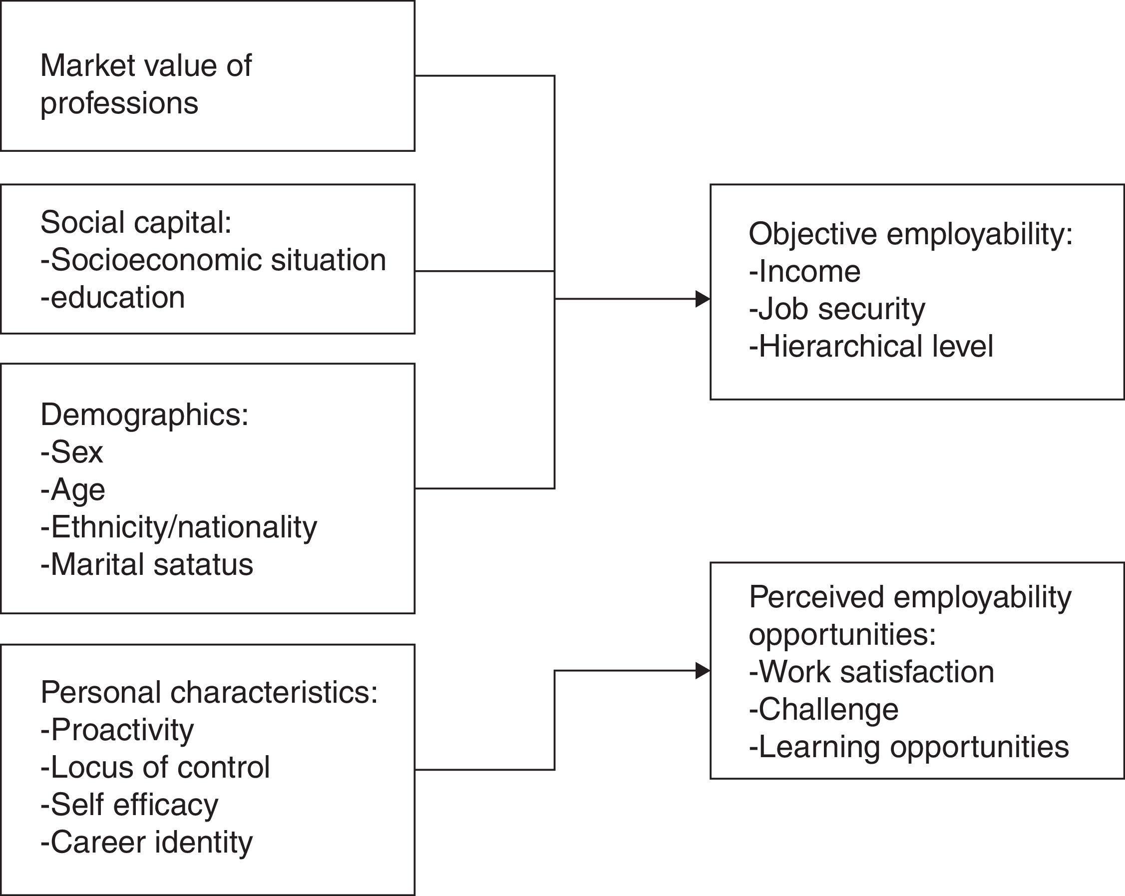 Impact of personal competencies and market value of type of occupation ...