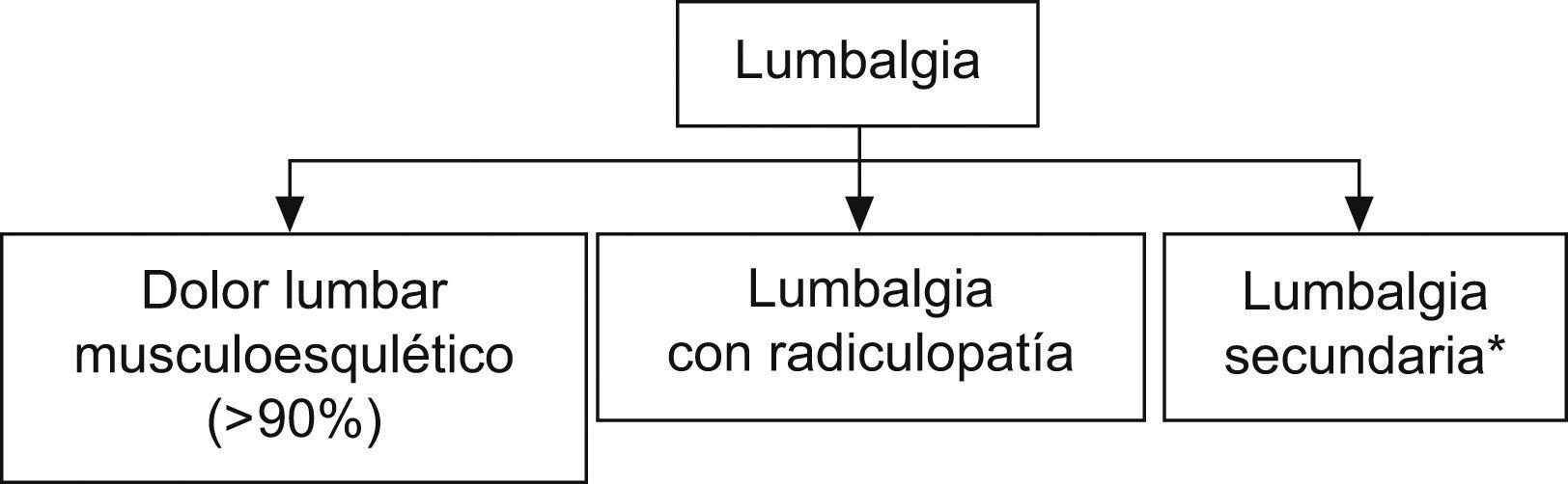 Signos de alarma de la lumbalgia | Seminarios de la Fundación Española ...