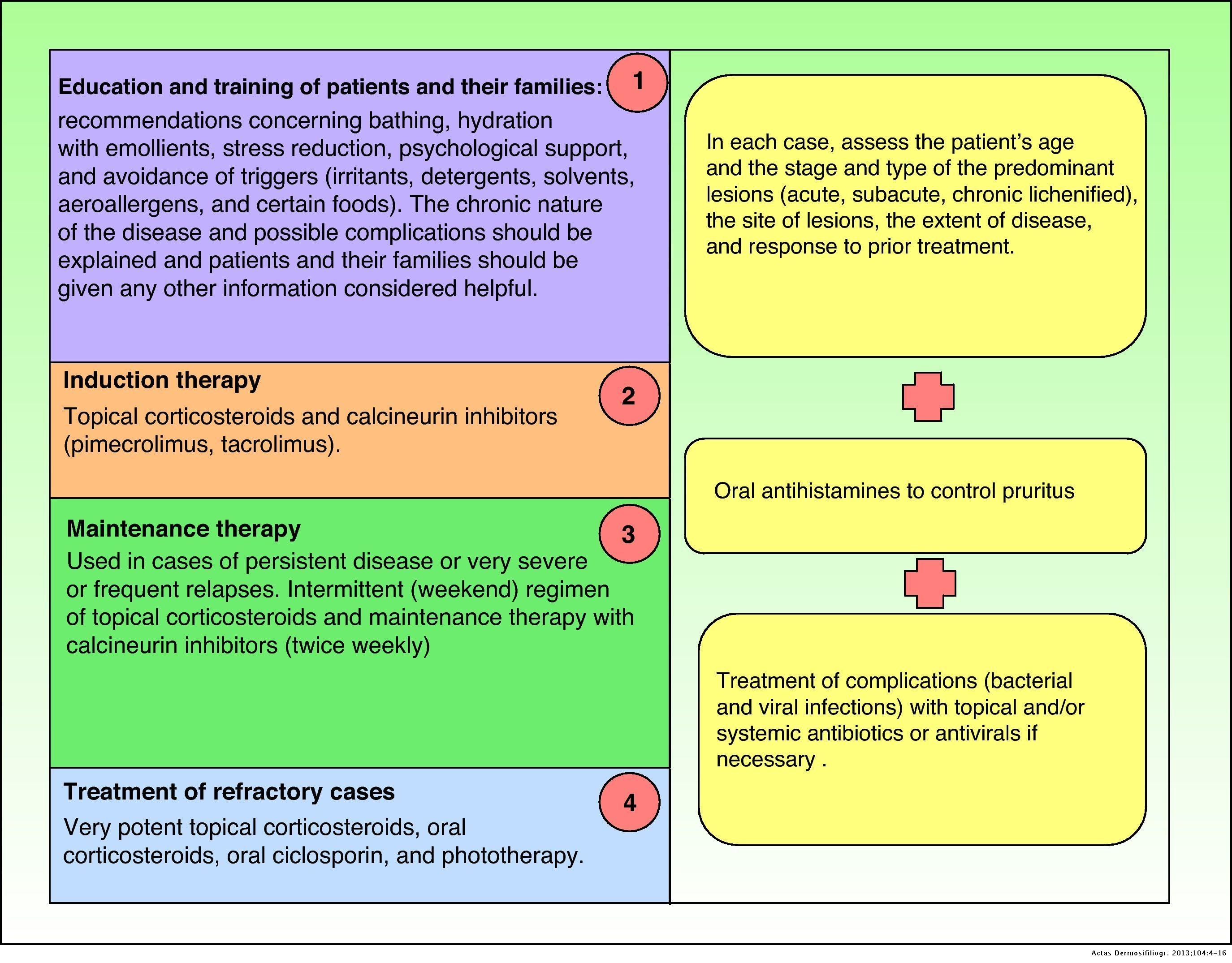 Atopic Dermatitis Update And Proposed Management Algorithm Actas