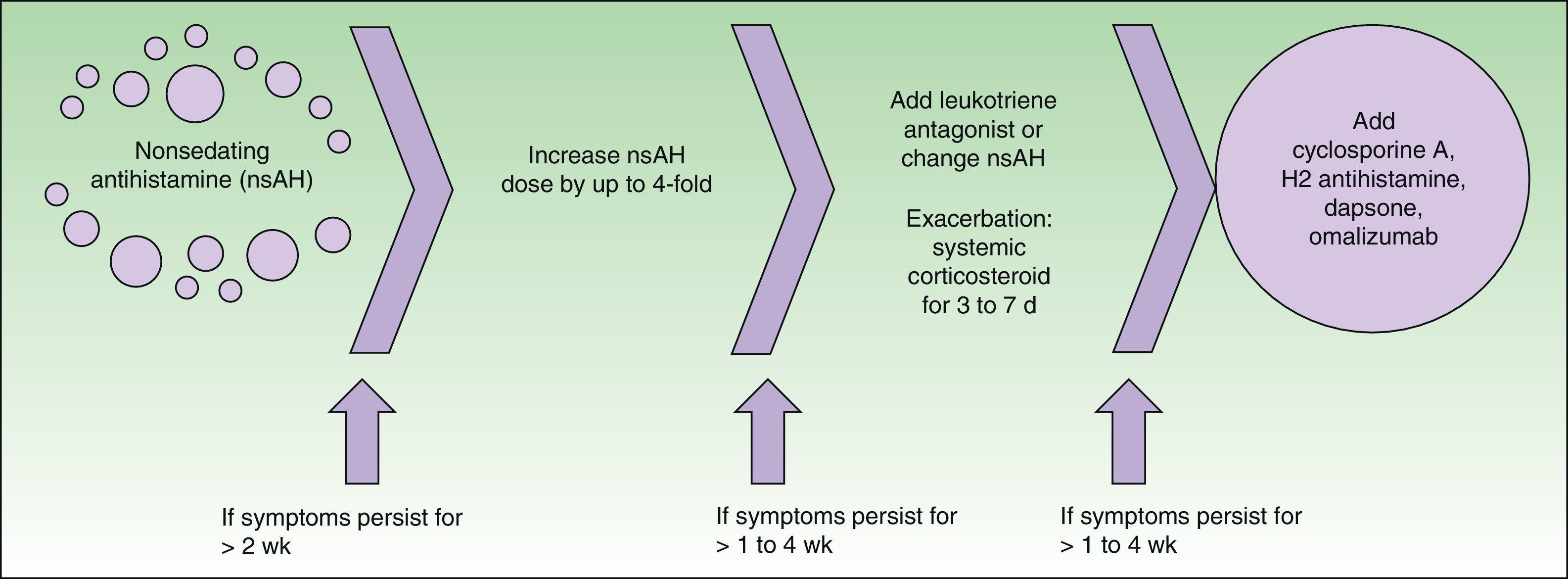 Omalizumab in the Treatment of Chronic Urticaria | Actas Dermo ...
