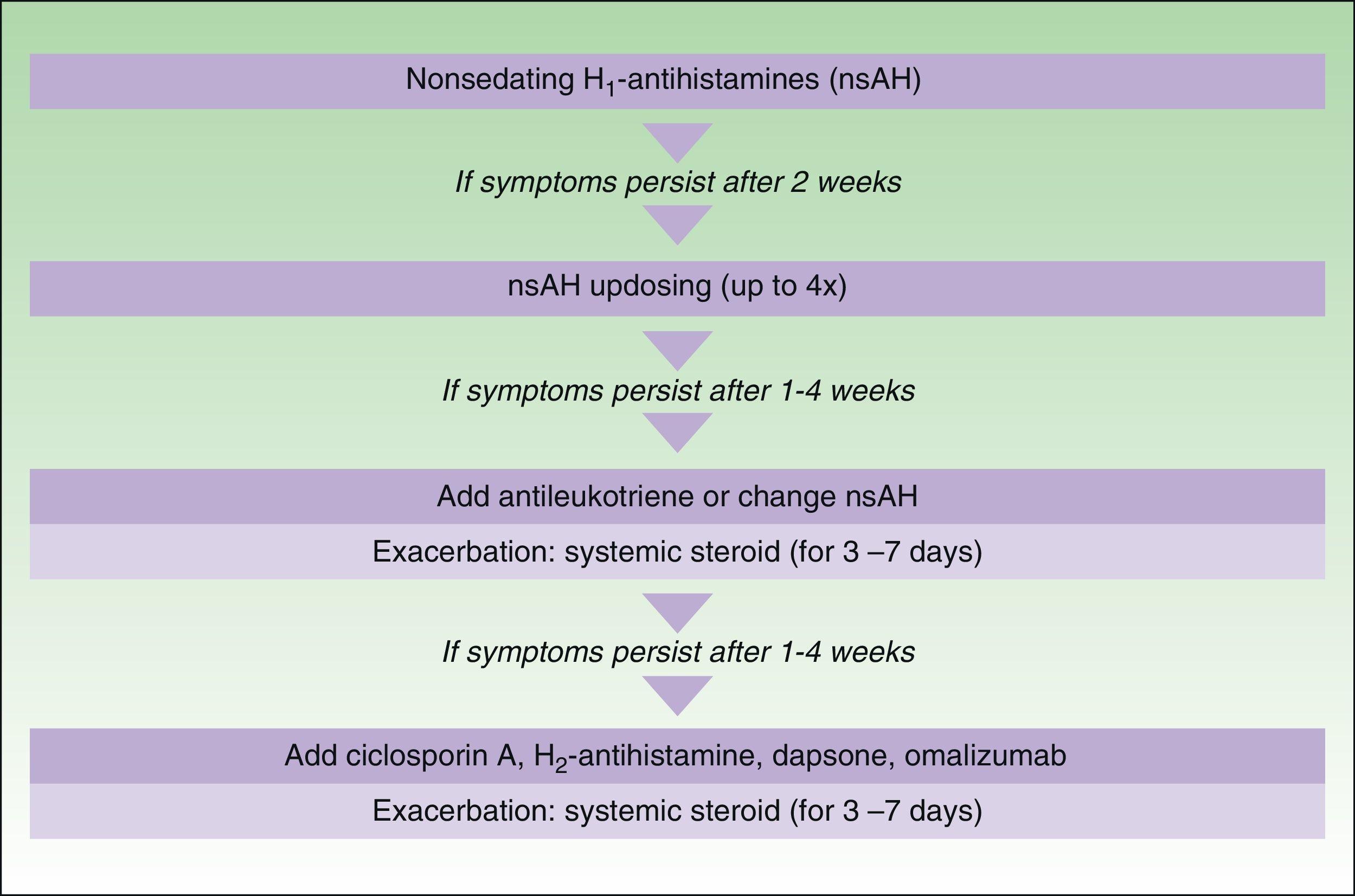 Update on the Treatment of Chronic Urticaria | Actas Dermo-Sifiliográficas