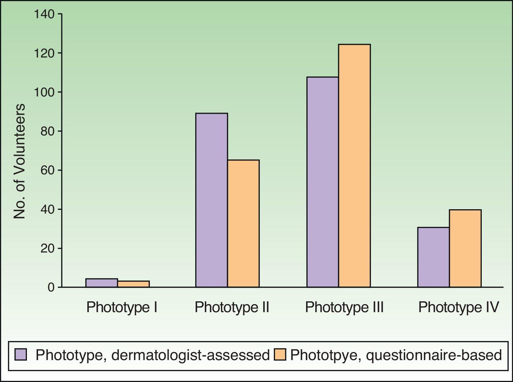 Determination of Minimal Erythema Dose and Anomalous Reactions to UVA ...