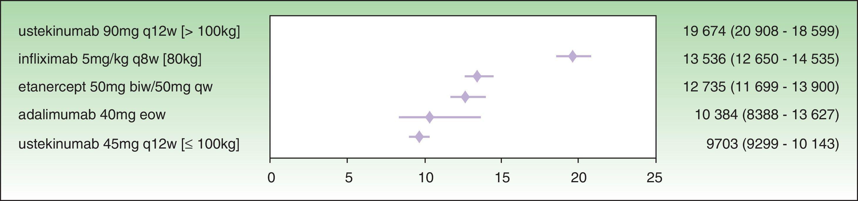 Incremental Cost-Effectiveness Ratio Analysis of Biologic Treatments ...