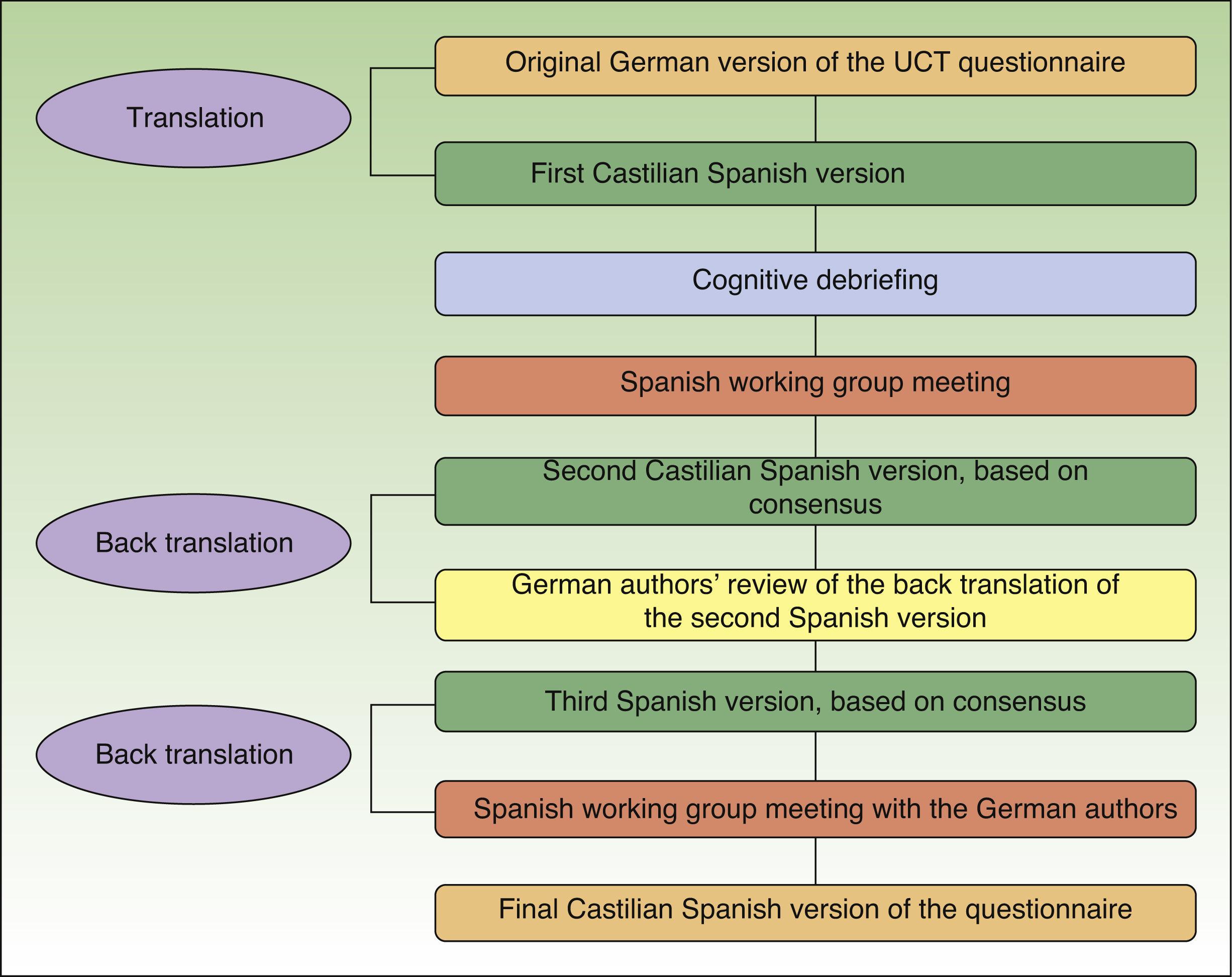 Cross-Cultural Adaptation of the Urticaria Control Test From German to ...