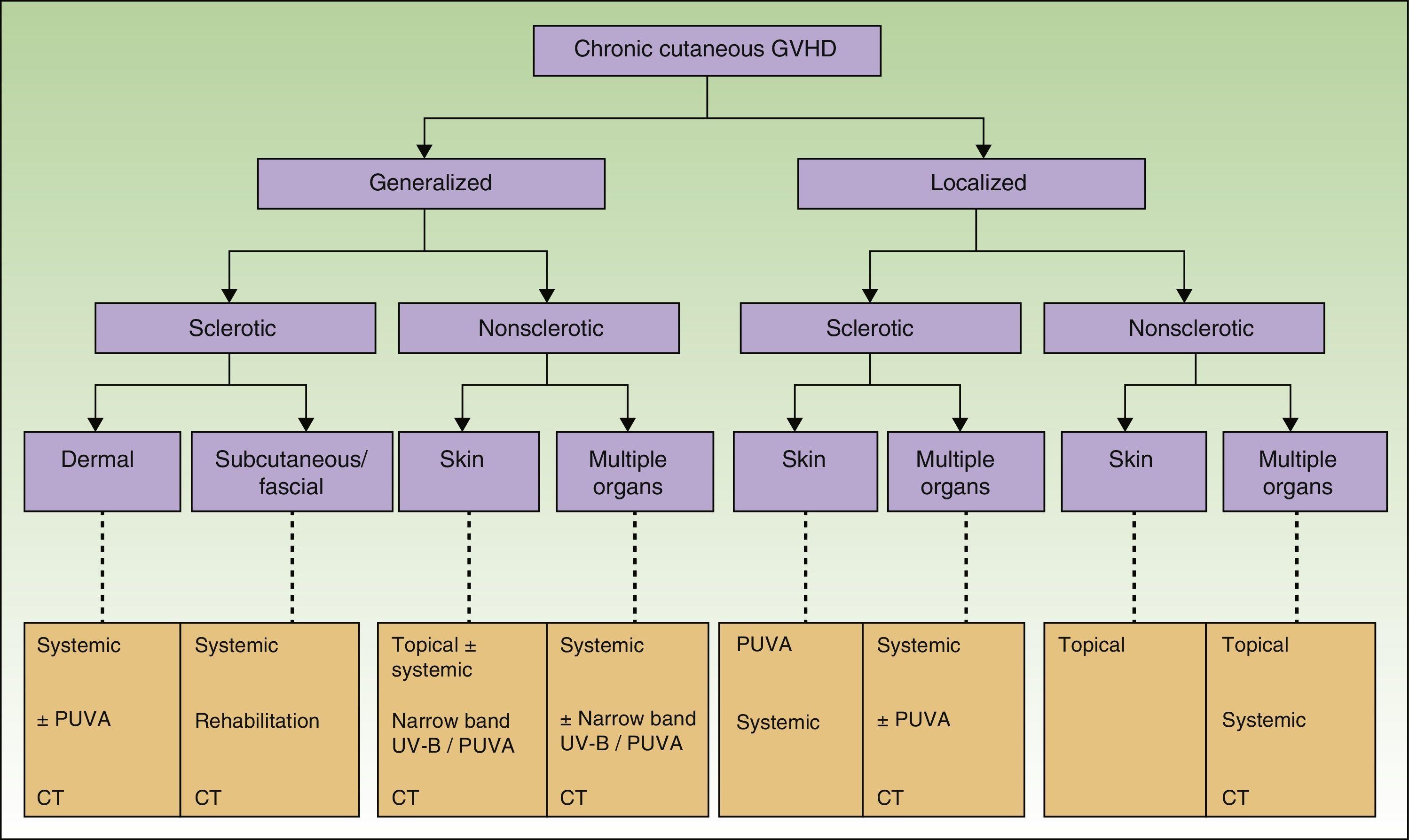 Review of Cutaneous Graft-vs-Host Disease | Actas Dermo-Sifiliográficas