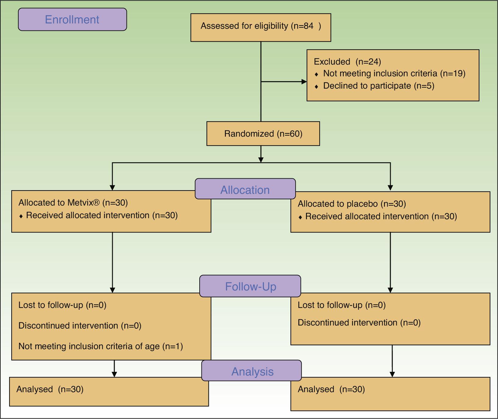 A double-blind randomized controlled trial to assess the efficacy of ...