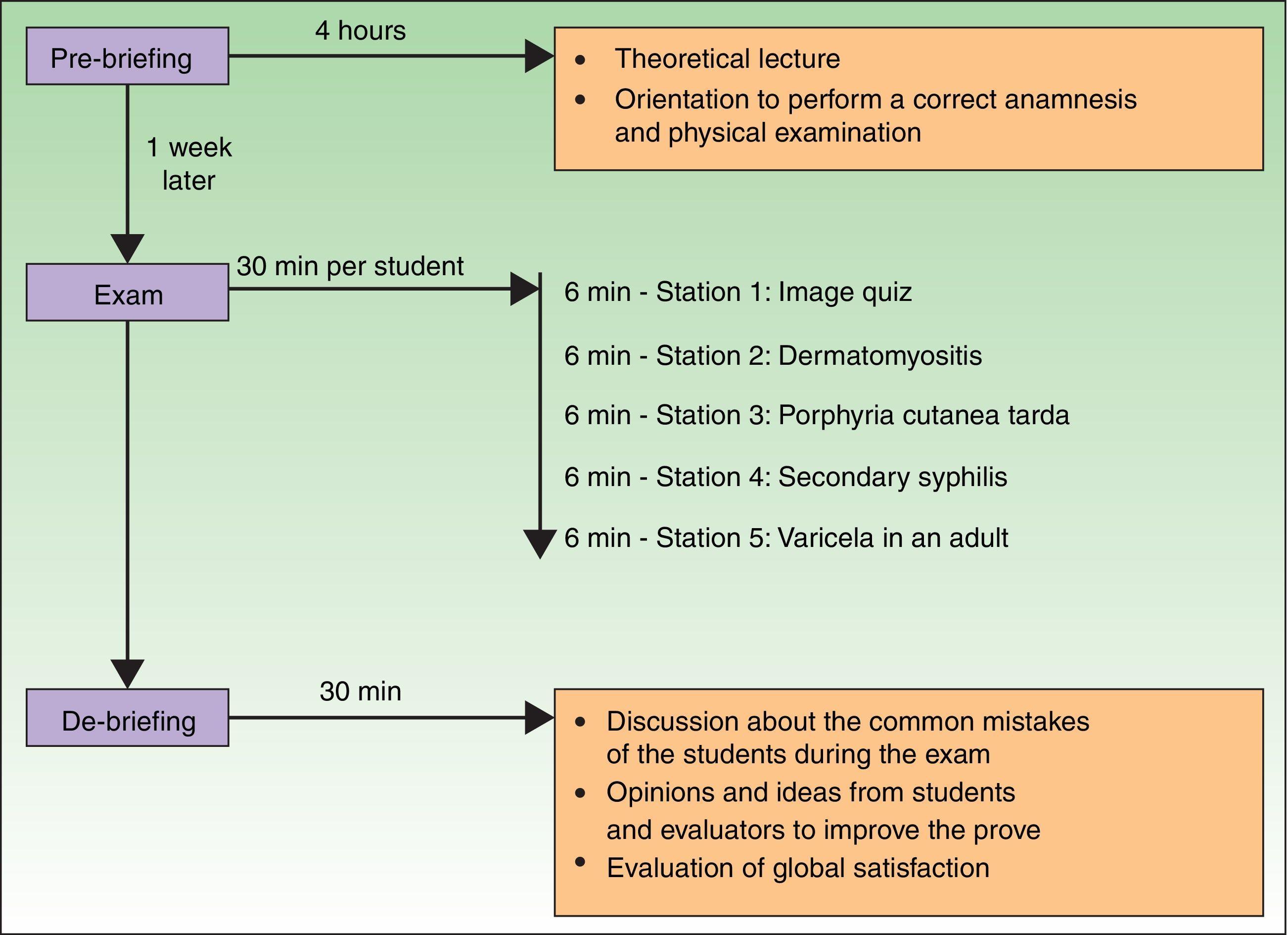 Objective Structured Clinical Examination as an Assessment Tool for ...