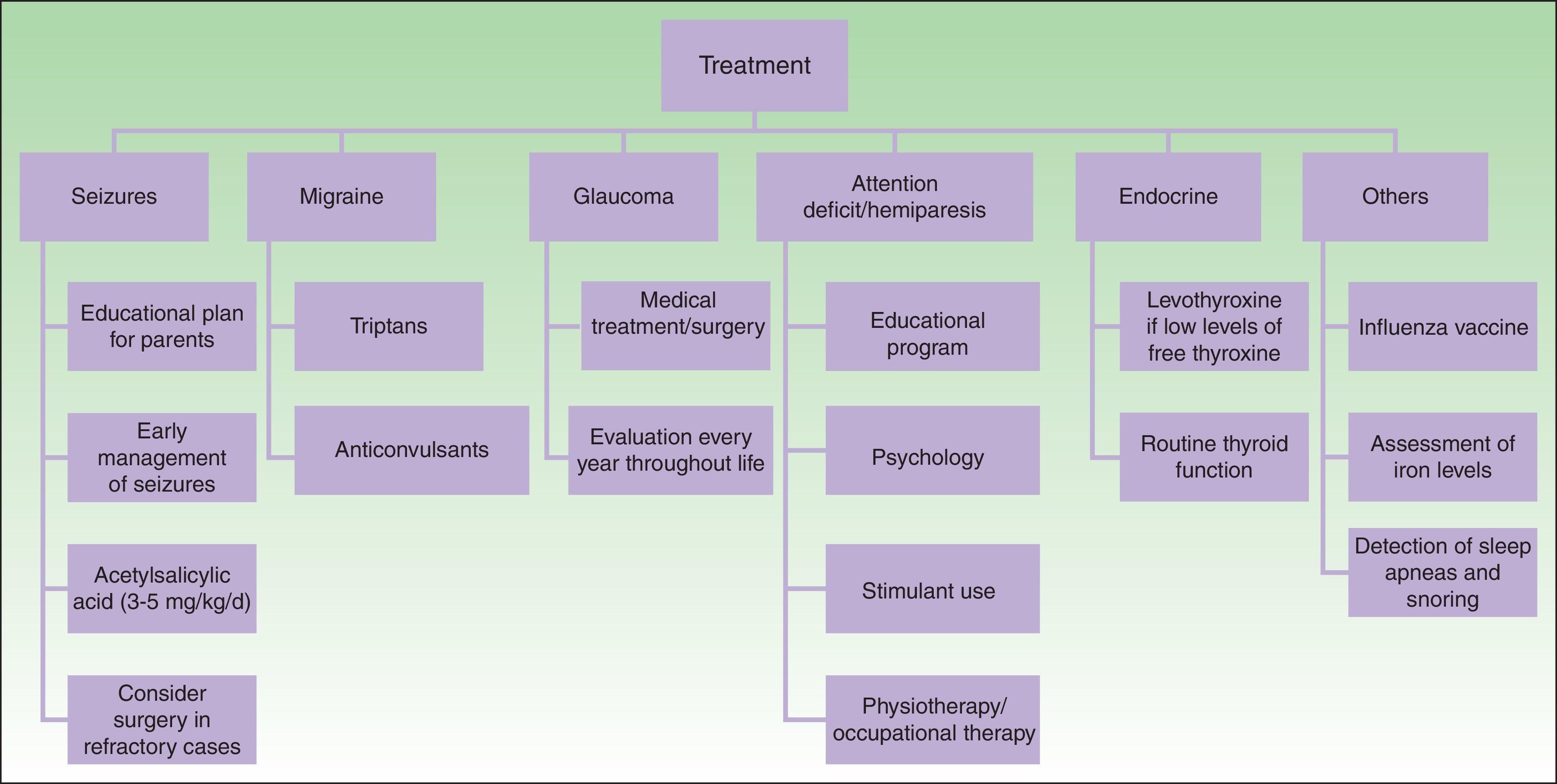 Sturge-Weber Syndrome: A Review | Actas Dermo-Sifiliográficas