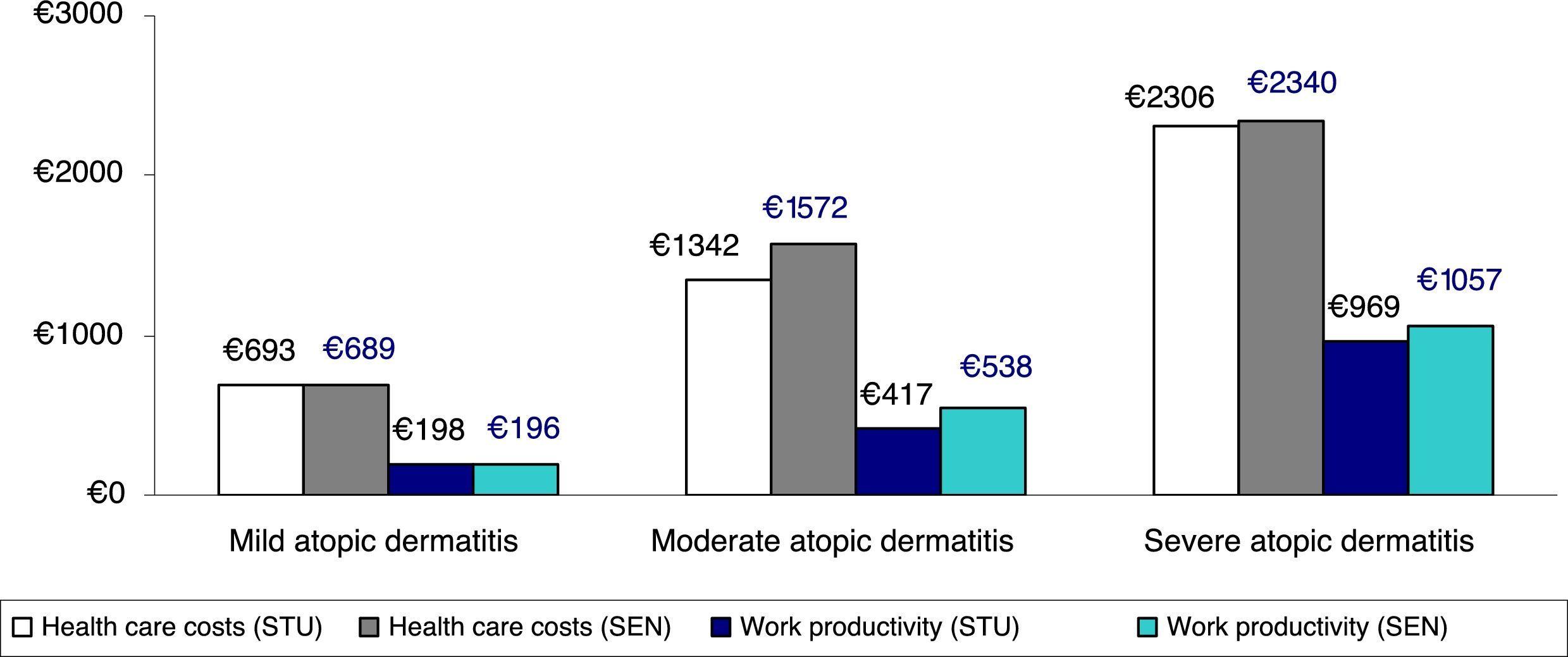 Economic Impact of Atopic Dermatitis in Adults: A Population-Based ...