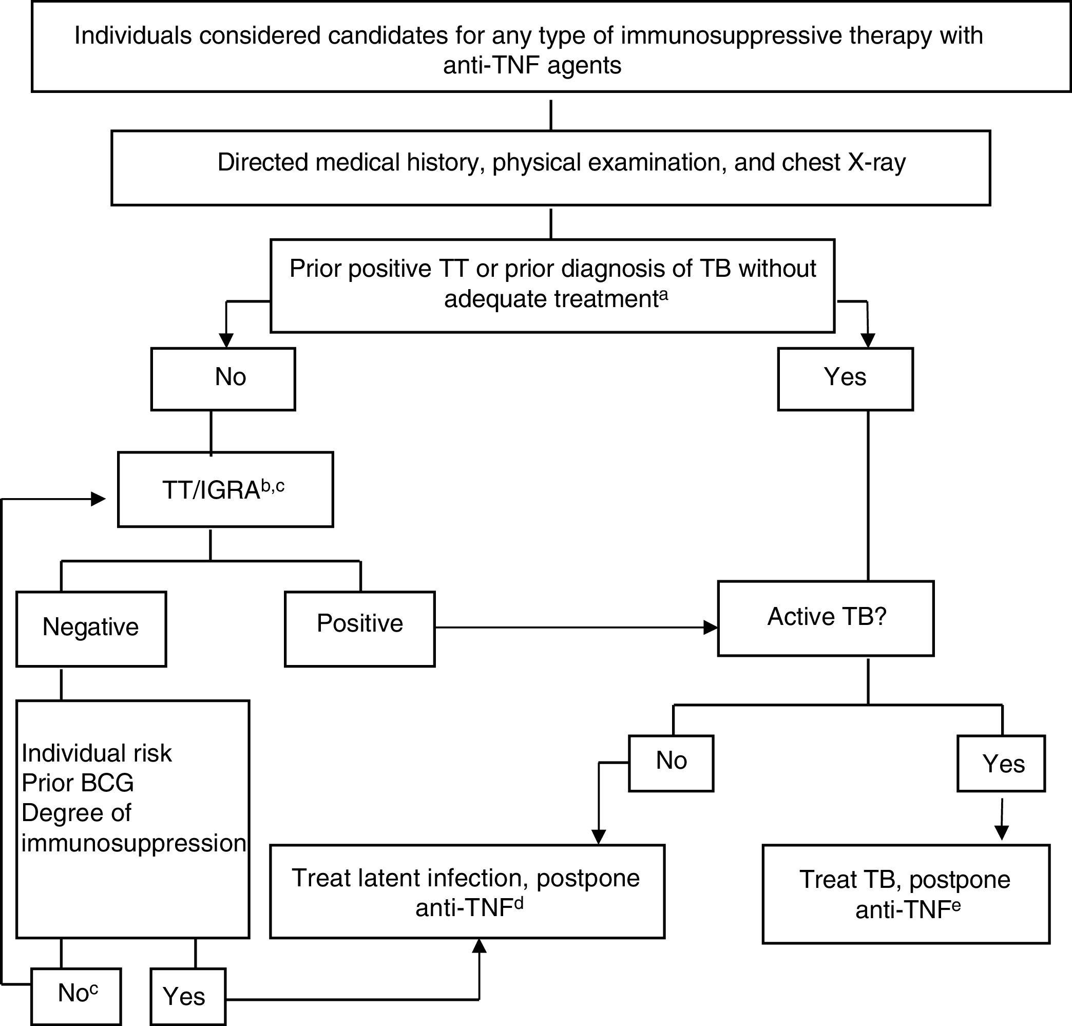 Prevention and treatment of tuberculosis infection in candidates for ...