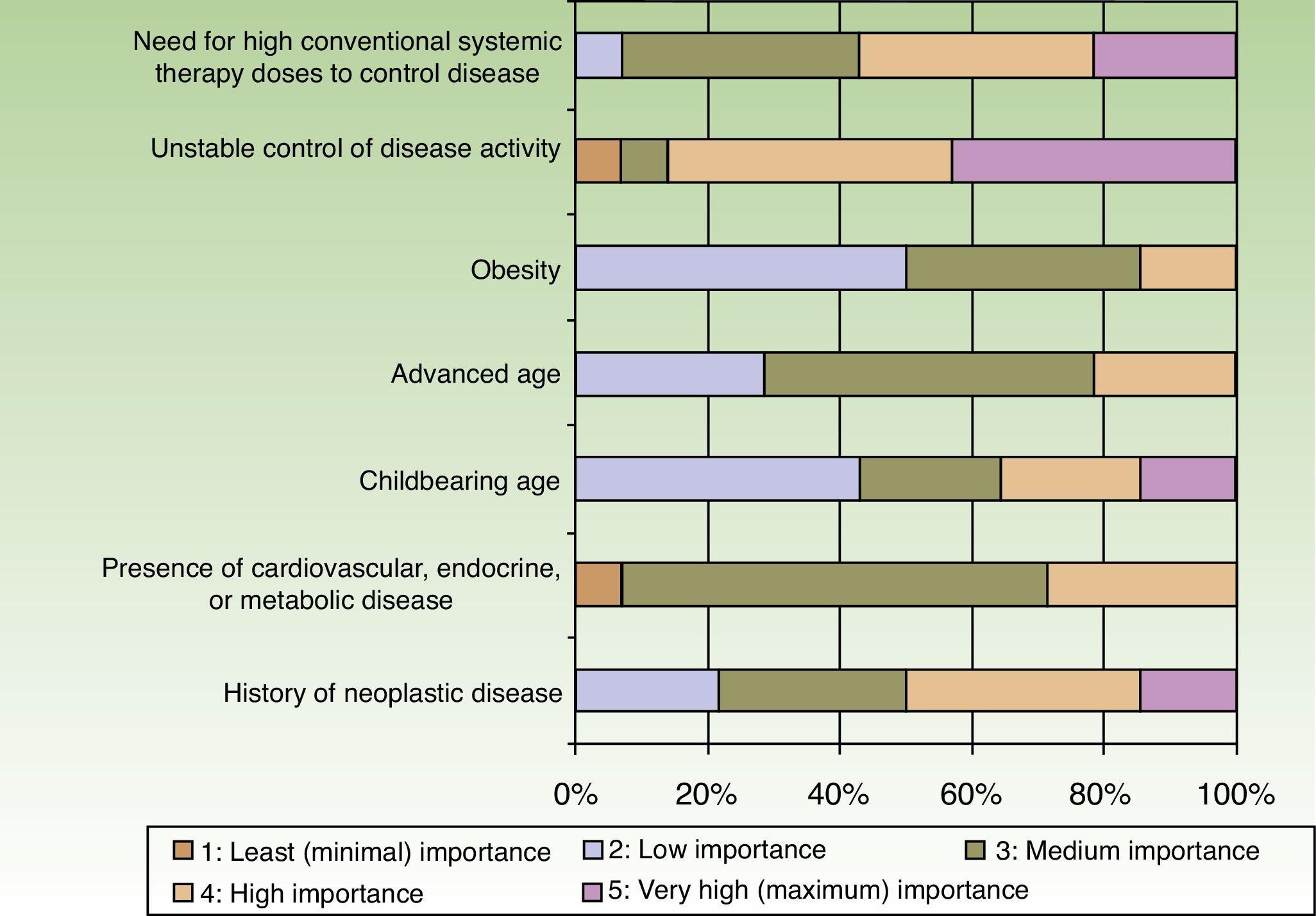 Management of Moderate to Severe Psoriasis in Routine Clinical Practice ...