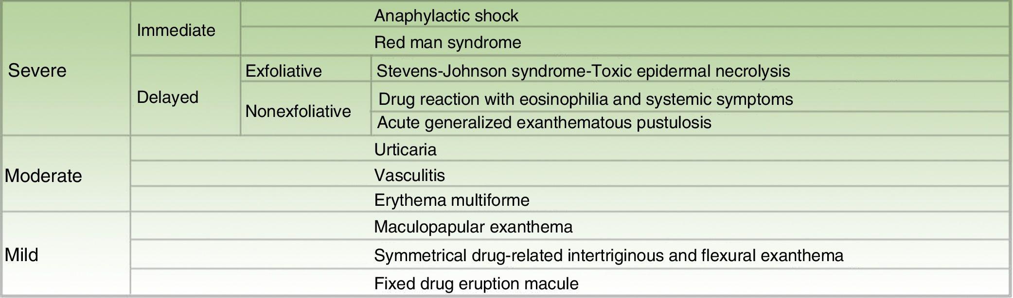 Cutaneous Adverse Drug Reactions: How to Identify the Trigger | Actas ...