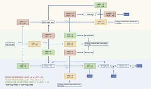 Algorithm for Treatment of Chronic Spontaneous Urticaria with ...