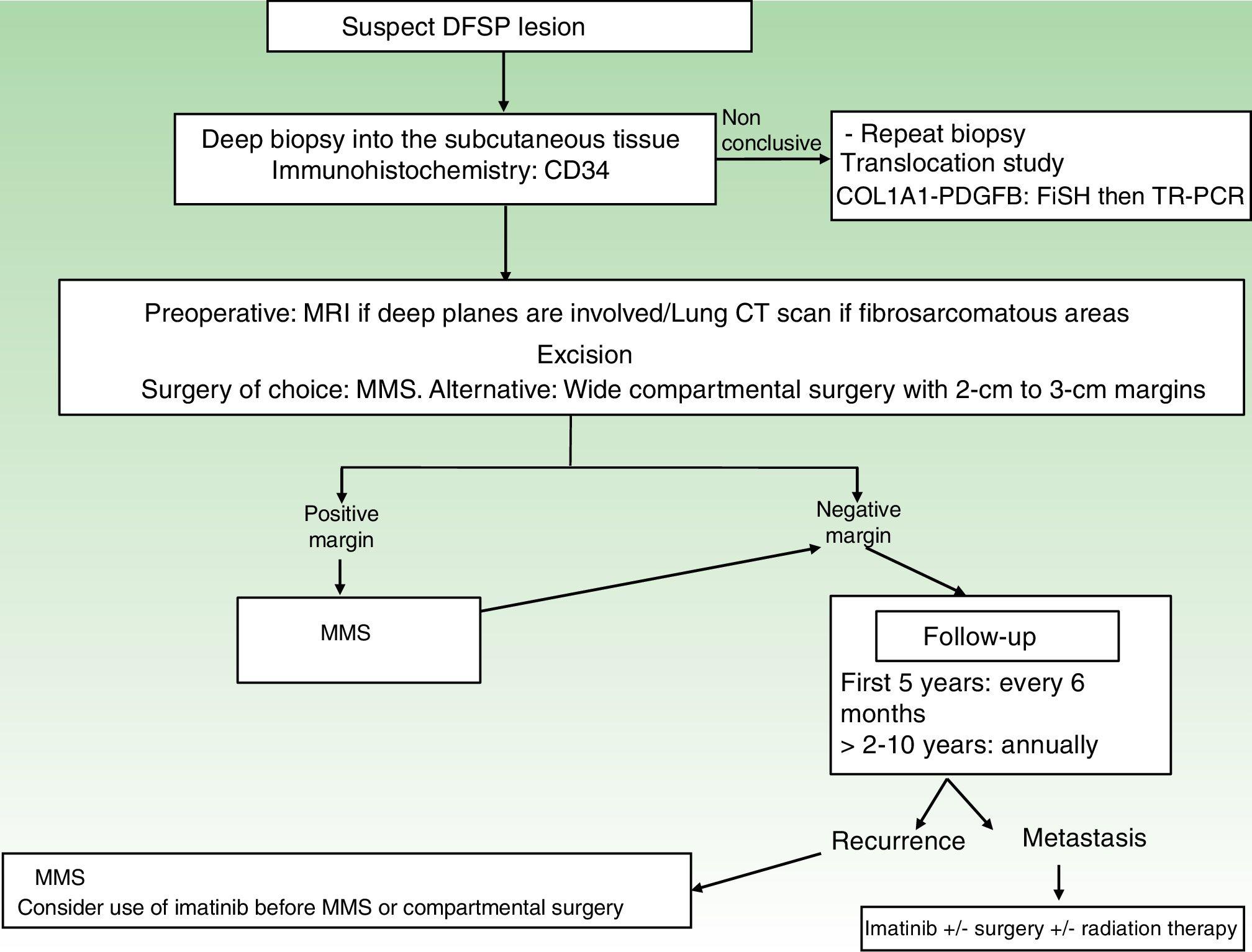 Guidelines for Diagnosis and Treatment of Cutaneous Sarcomas ...