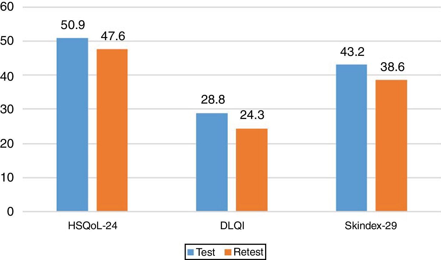 Development and Preliminary Validation of the HSQoL-24 Tool to Assess ...