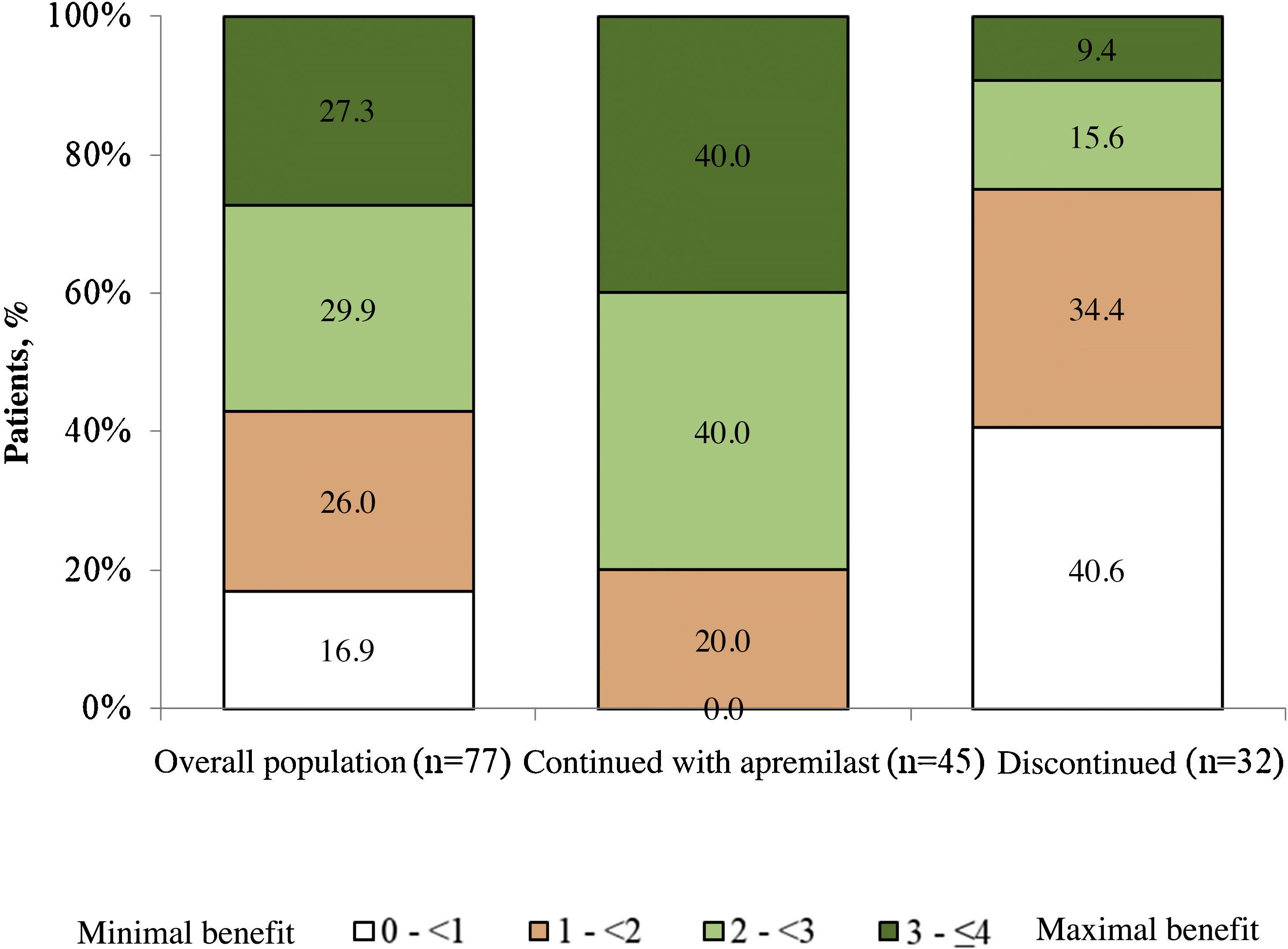 Characterization and Outcomes in Patients Treated With Apremilast in ...