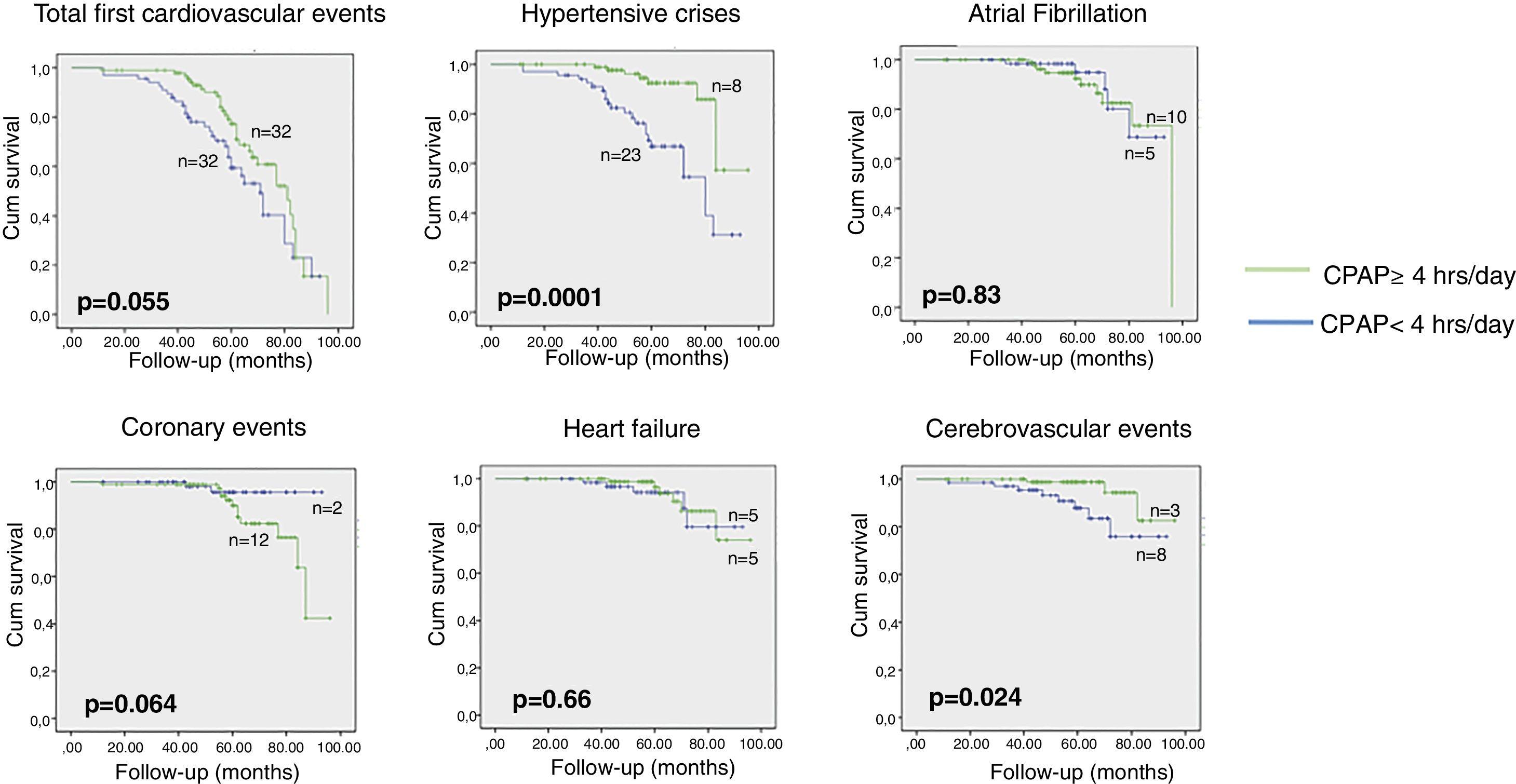 Long-term Effect of CPAP Treatment on Cardiovascular Events in Patients ...