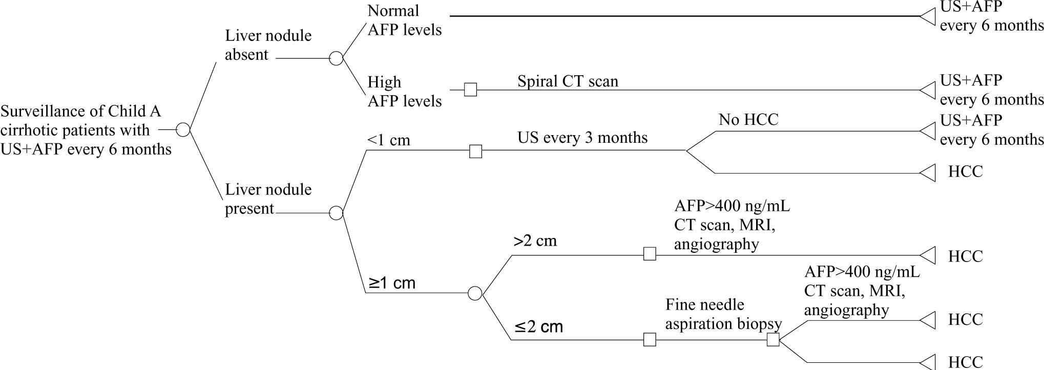 In whom, how and how often is surveillance for hepatocellular carcinoma ...