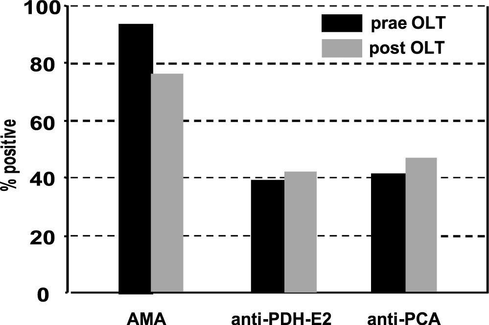 Anti-parietal cell autoantibodies (PCA) in primary biliary cirrhosis: a ...