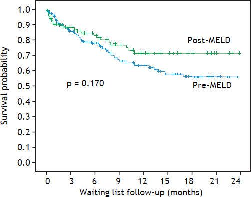 Impact of MELD score implementation on liver allocation: experience at ...
