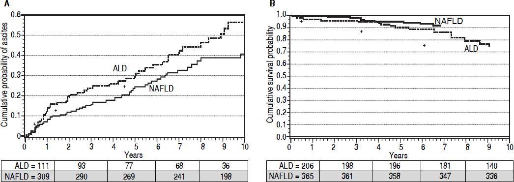 Alcoholic liver disease presents at advanced stage and progresses ...