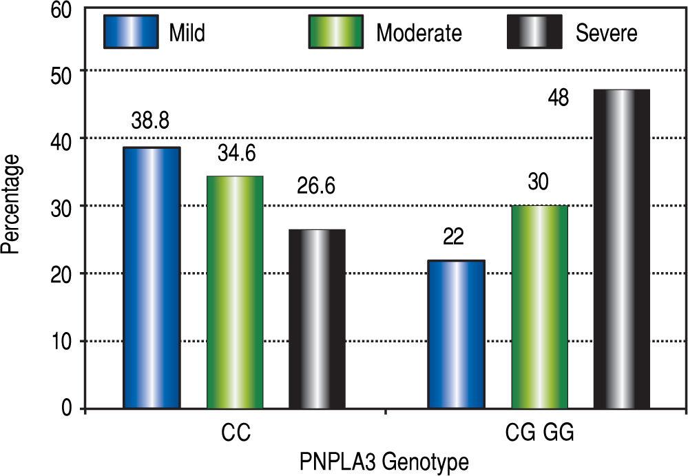 The Expression of PNPLA3 Polymorphism could be the Key for Severe Liver ...