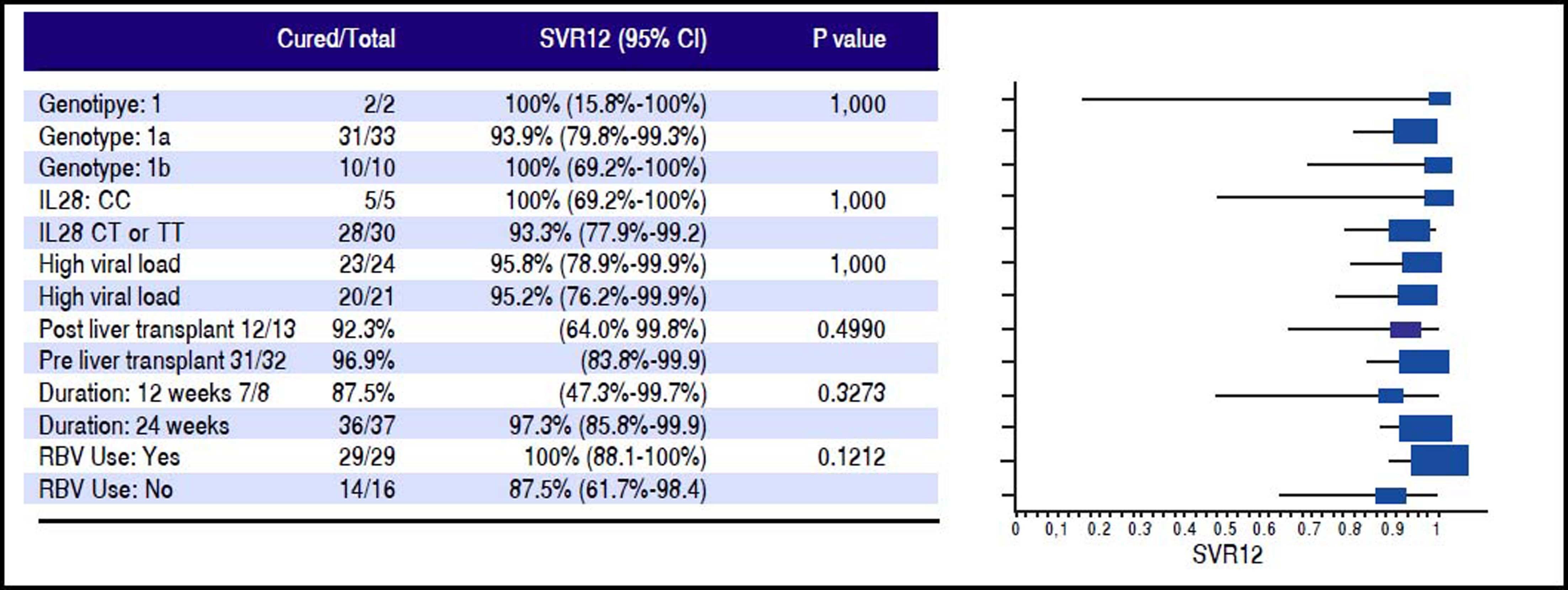 Multicenter Experience using Ledipasvir/Sofosbuvir ± RBV to Treat HCV ...