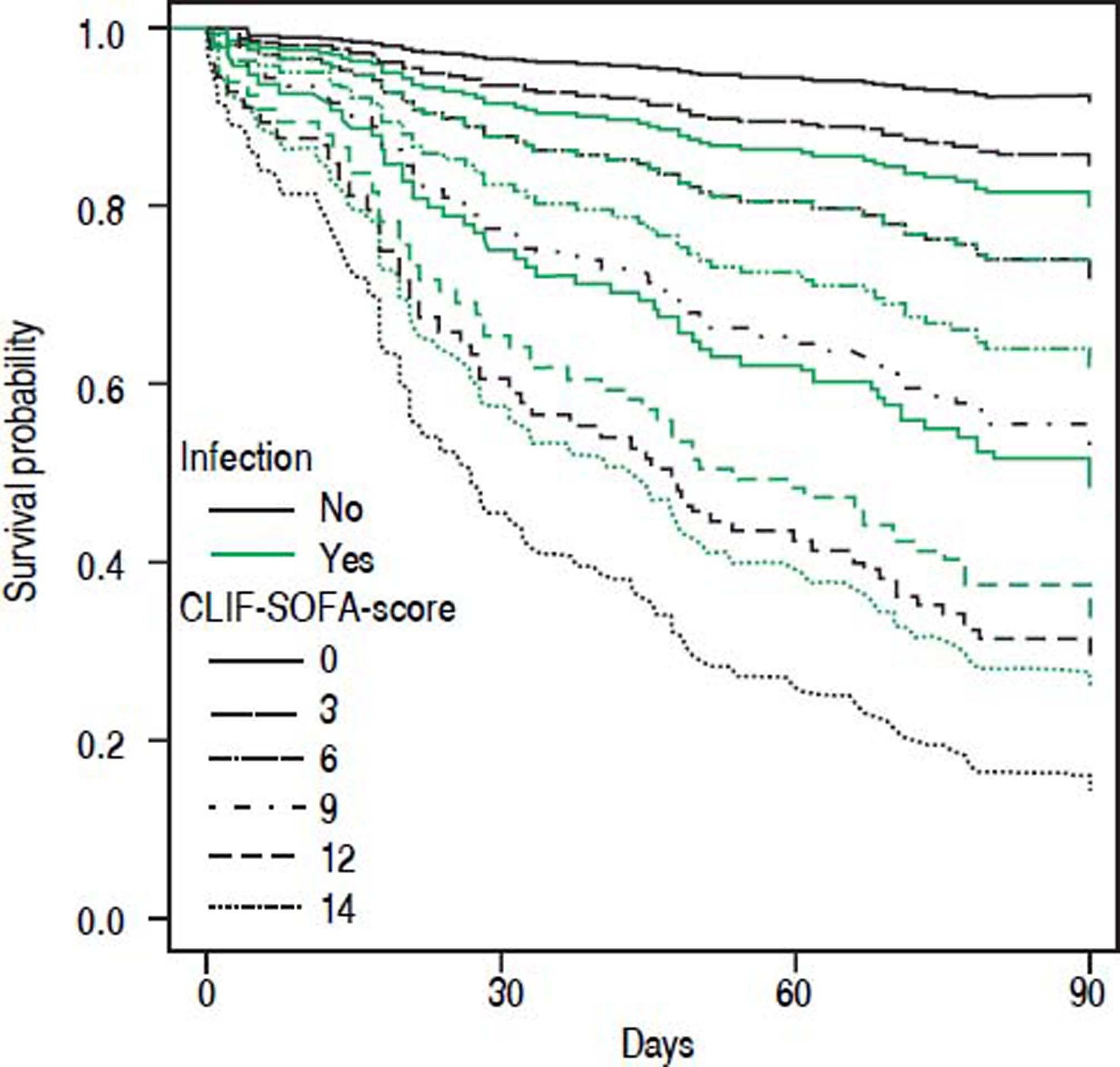 Infection and Predictors of Outcome of Cirrhotic Patients after ...