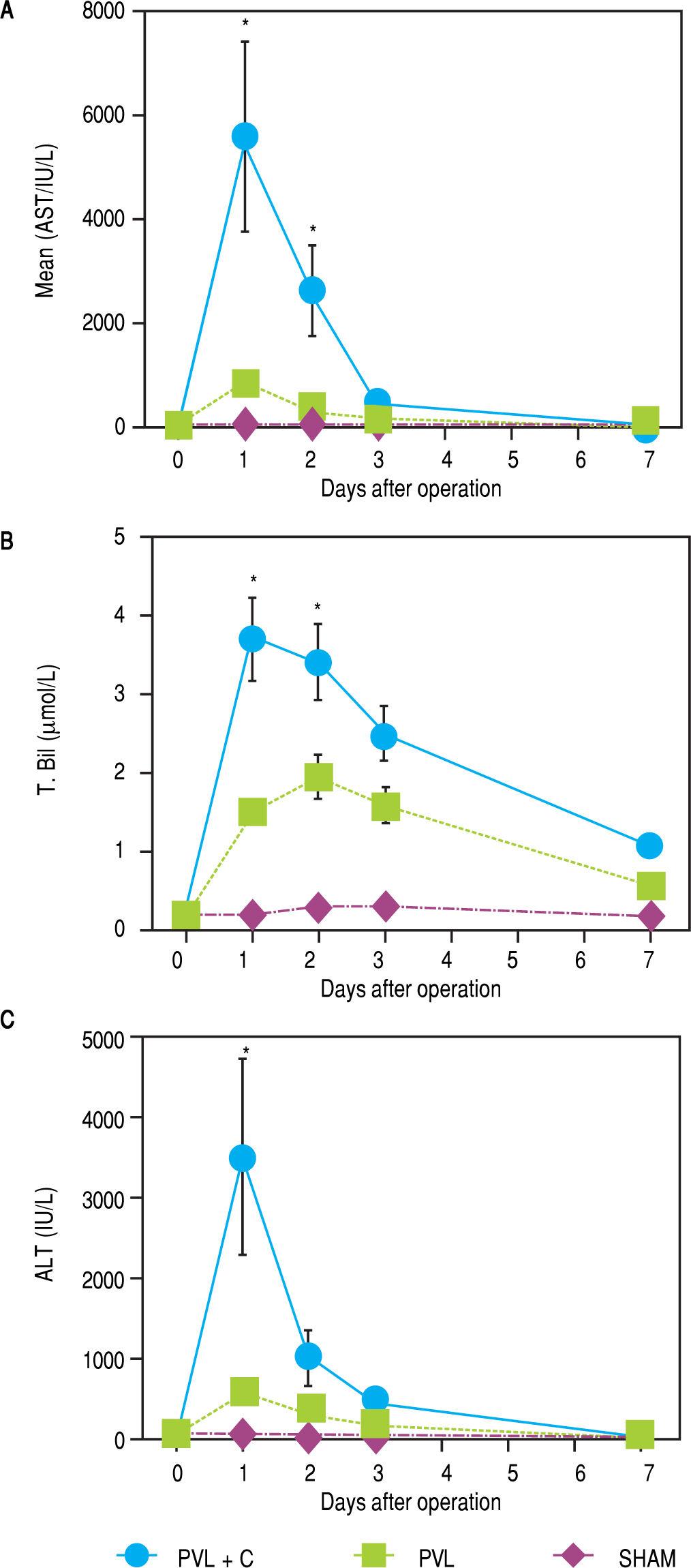 Effect of Portal Vein Ligation Plus Venous Congestion on Liver ...