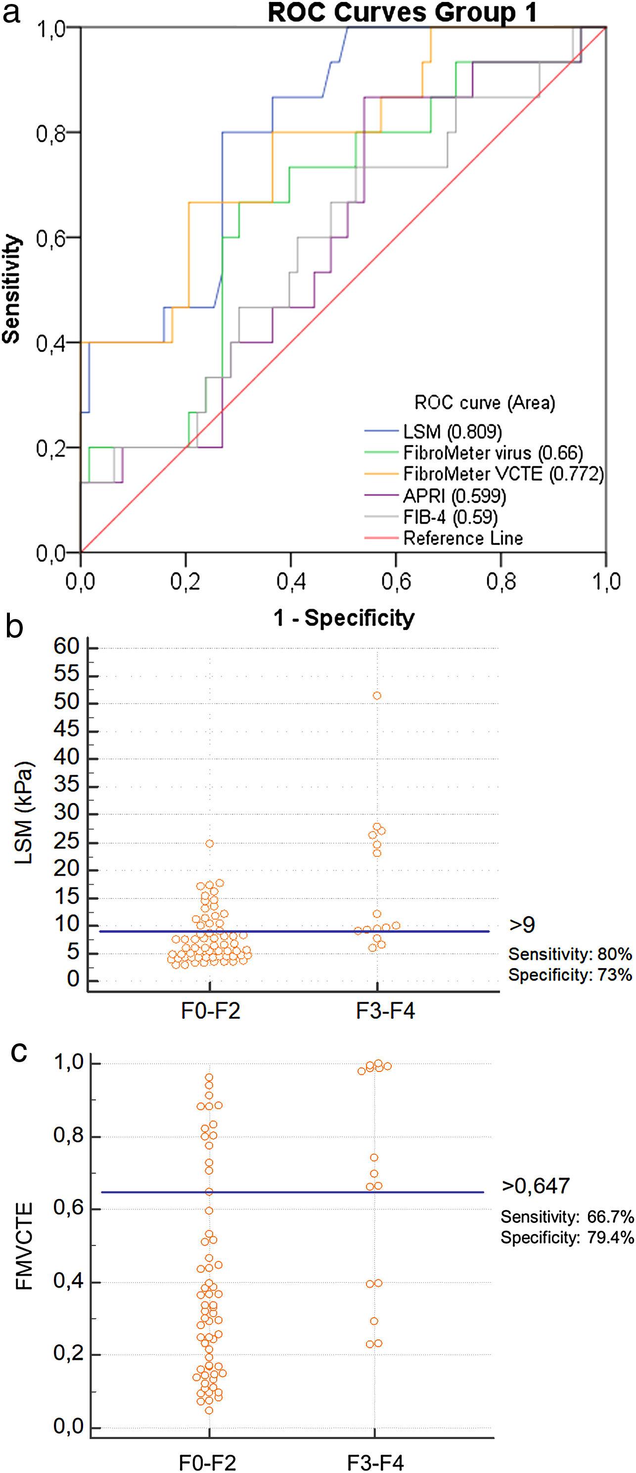 FibroMeter scores for the assessment of liver fibrosis in patients with ...