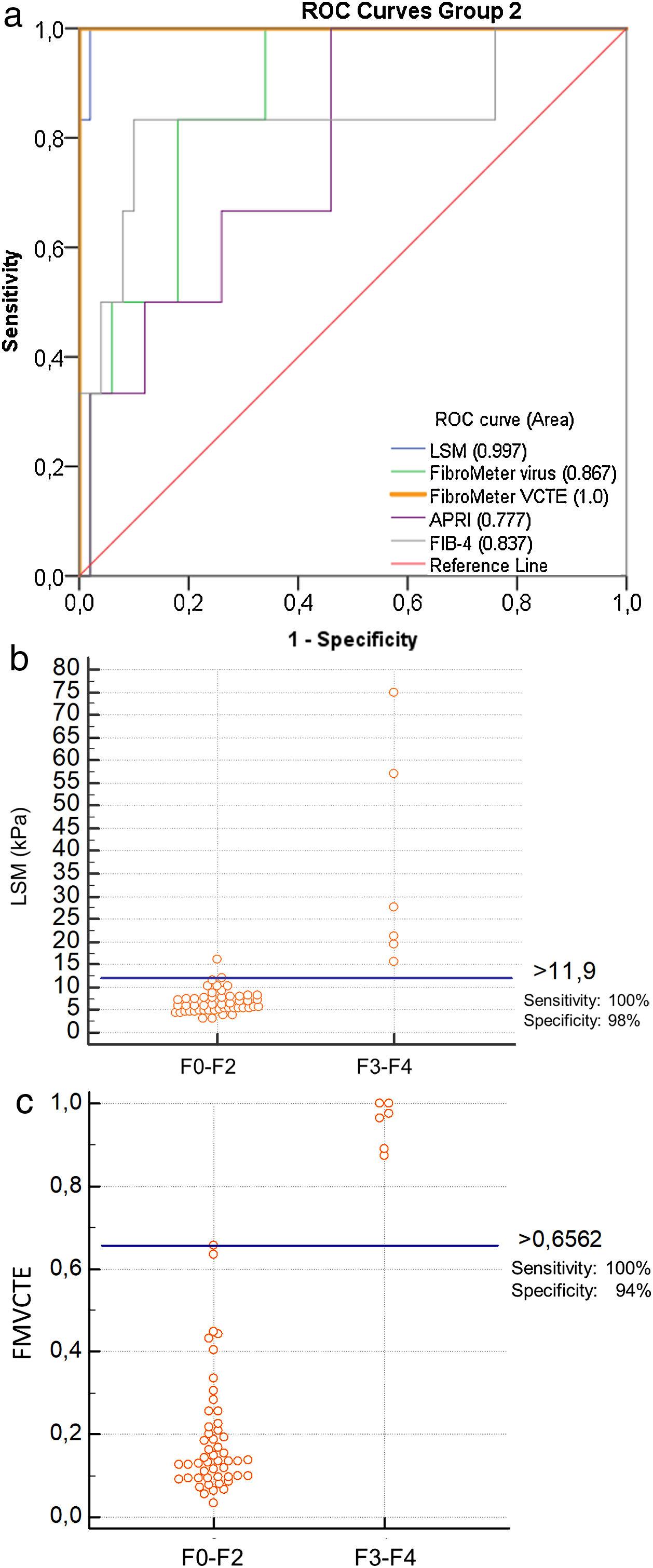FibroMeter scores for the assessment of liver fibrosis in patients with ...