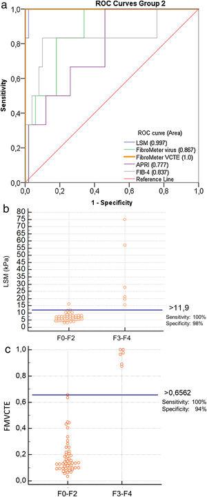 FibroMeter scores for the assessment of liver fibrosis in patients with ...